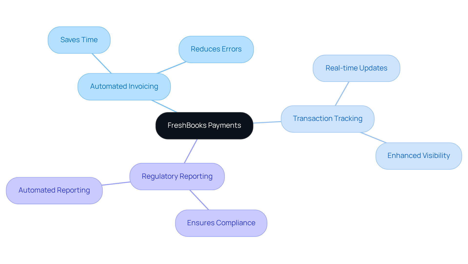Start at the center with FreshBooks Payments, then explore each feature and its benefits. This layout helps you understand how each part works together to support small businesses in managing payments and compliance.