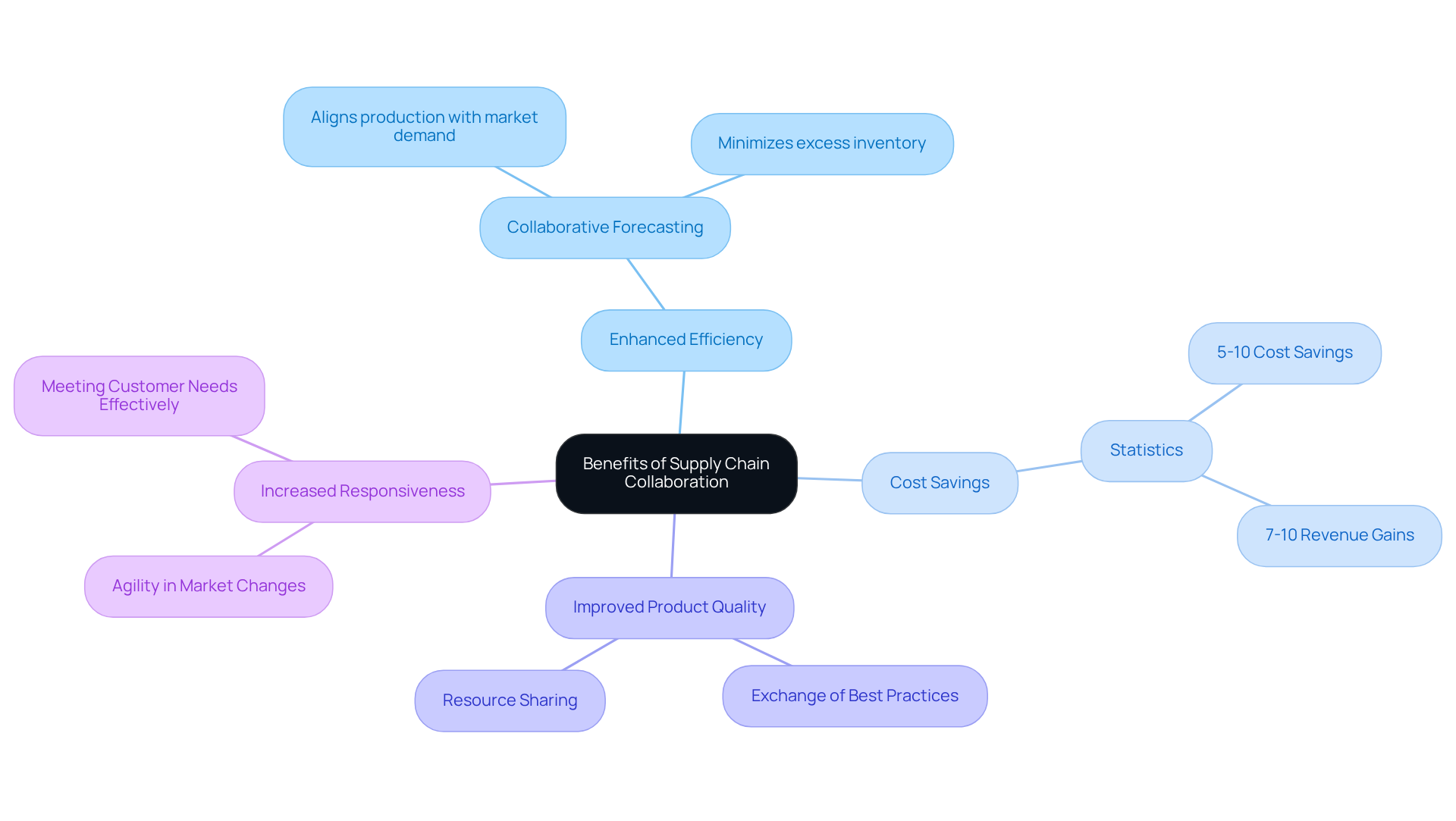The central node represents the overall theme of collaboration in supply chains, while branches detail specific advantages. Each sub-branch provides additional information, such as statistics or examples, to help explain why these benefits matter. The central node represents the overall theme of collaboration in supply chains, while branches detail specific advantages. Each sub-branch provides additional information, such as statistics or examples, to help explain why these benefits matter.