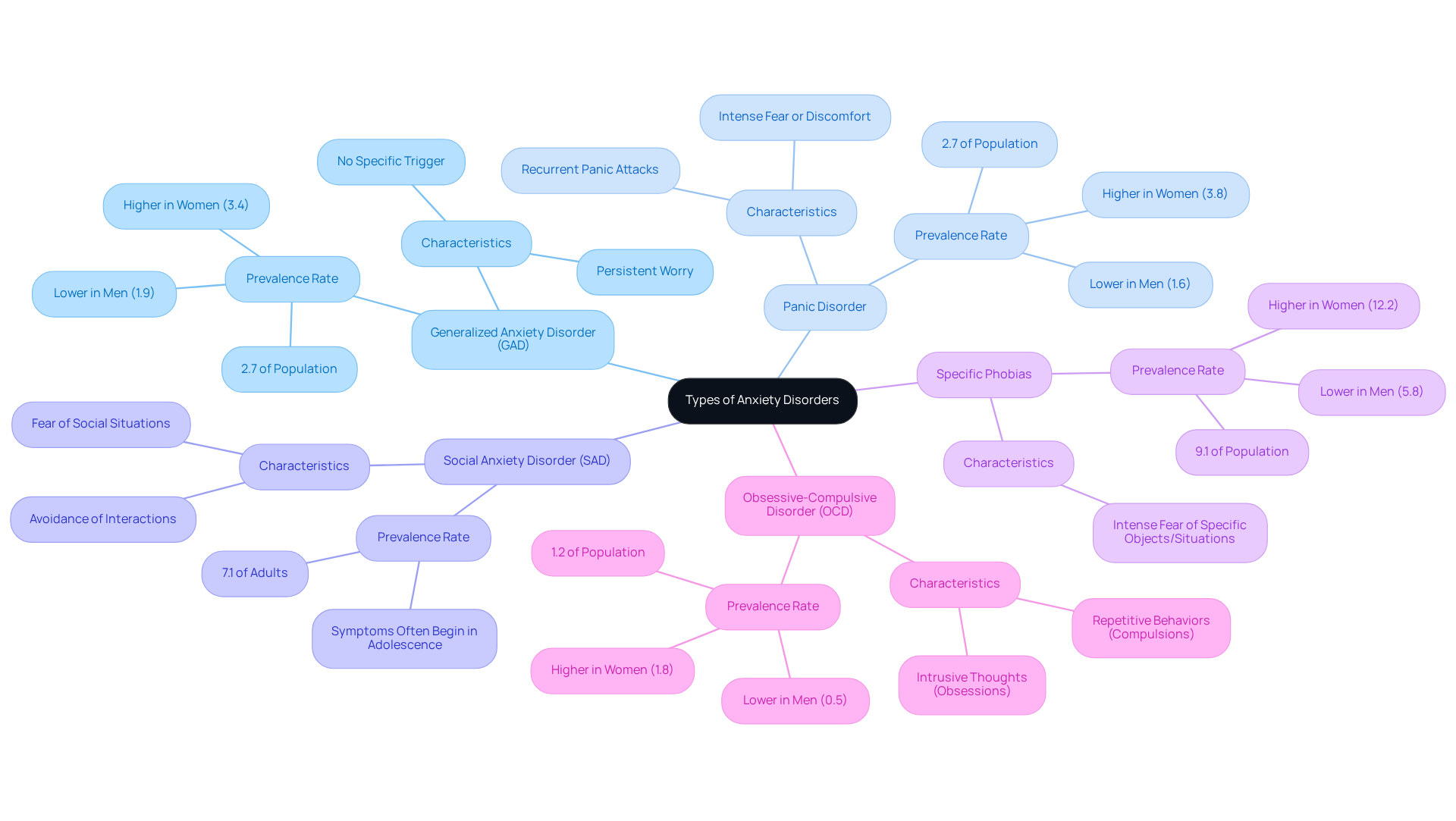 This mindmap starts with the central theme of anxiety disorders and branches out into specific types. Each branch represents a different disorder, with additional details about what makes each one unique. The colors help differentiate between the disorders, making it easier to follow and understand the information.