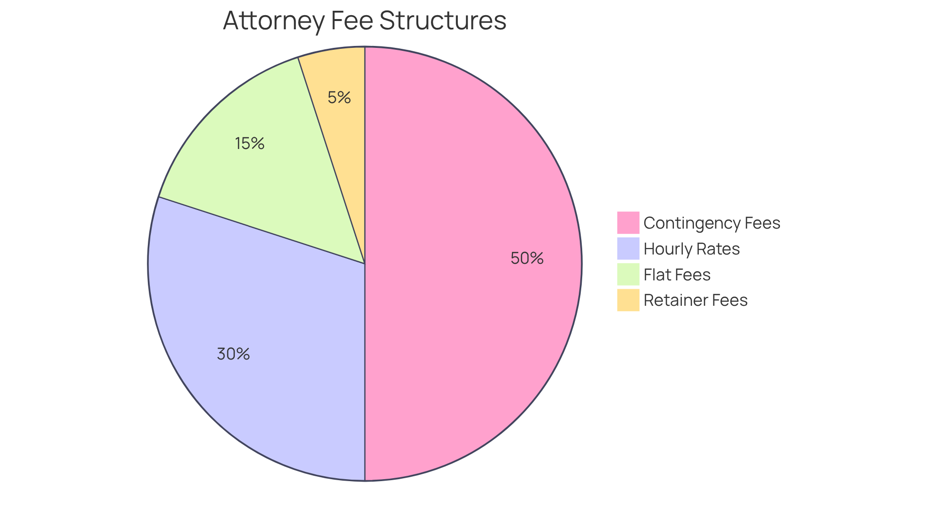 Each slice of the pie represents a different way attorneys charge for their services. The bigger the slice, the more common or significant that fee structure is in the overall landscape of legal costs.