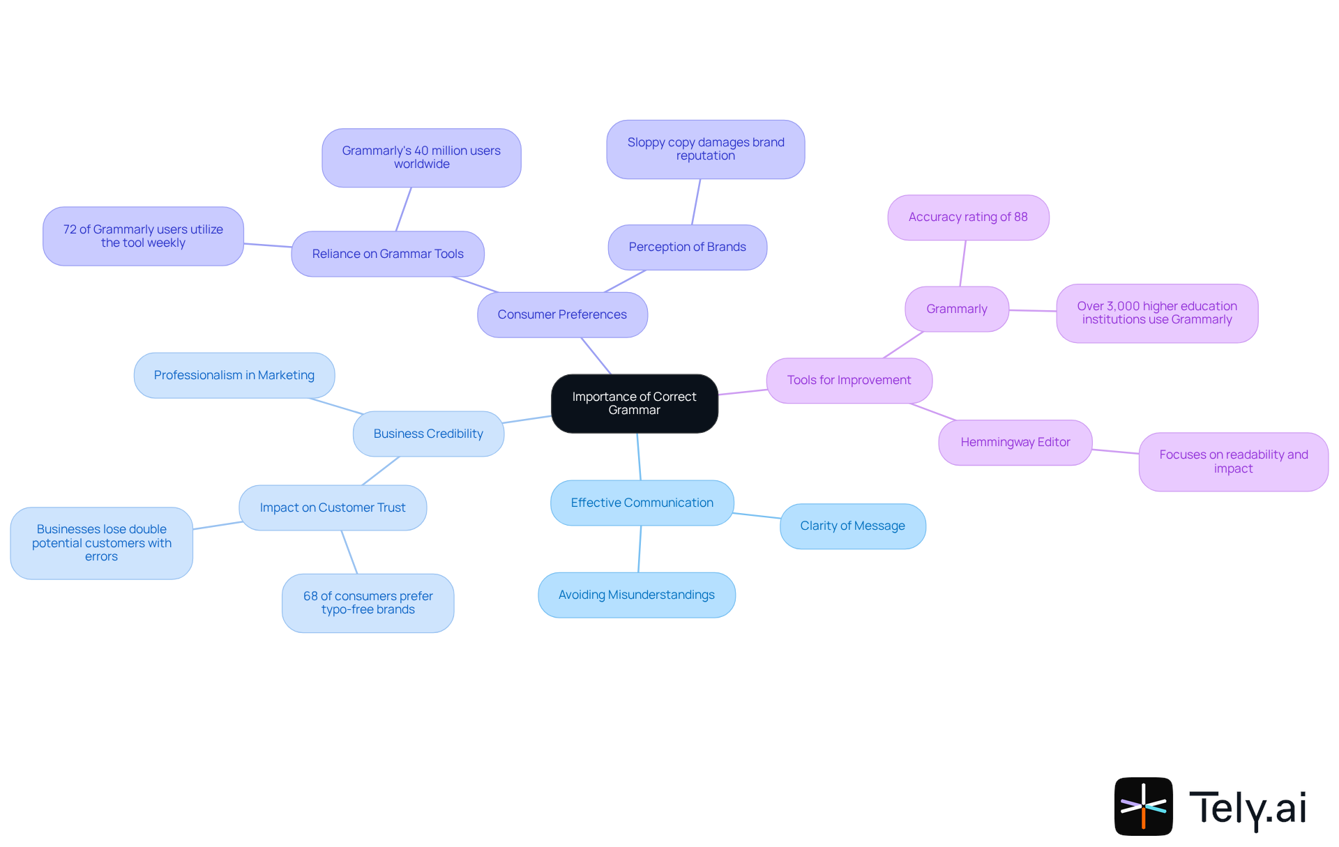 Each branch represents a key theme related to the importance of correct grammar. The sub-branches provide specific data and insights, showcasing how grammar affects communication and business outcomes. Each branch represents a key theme related to the importance of correct grammar. The sub-branches provide specific data and insights, showcasing how grammar affects communication and business outcomes.