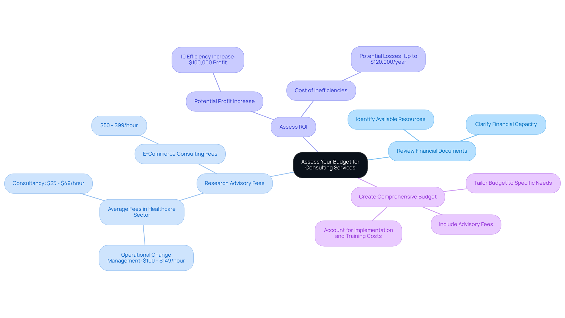 The central node represents the main task of assessing your budget, while the branches show the key steps to take. Each sub-branch provides more detail on what to consider in each step, helping you visualize the entire budgeting process.