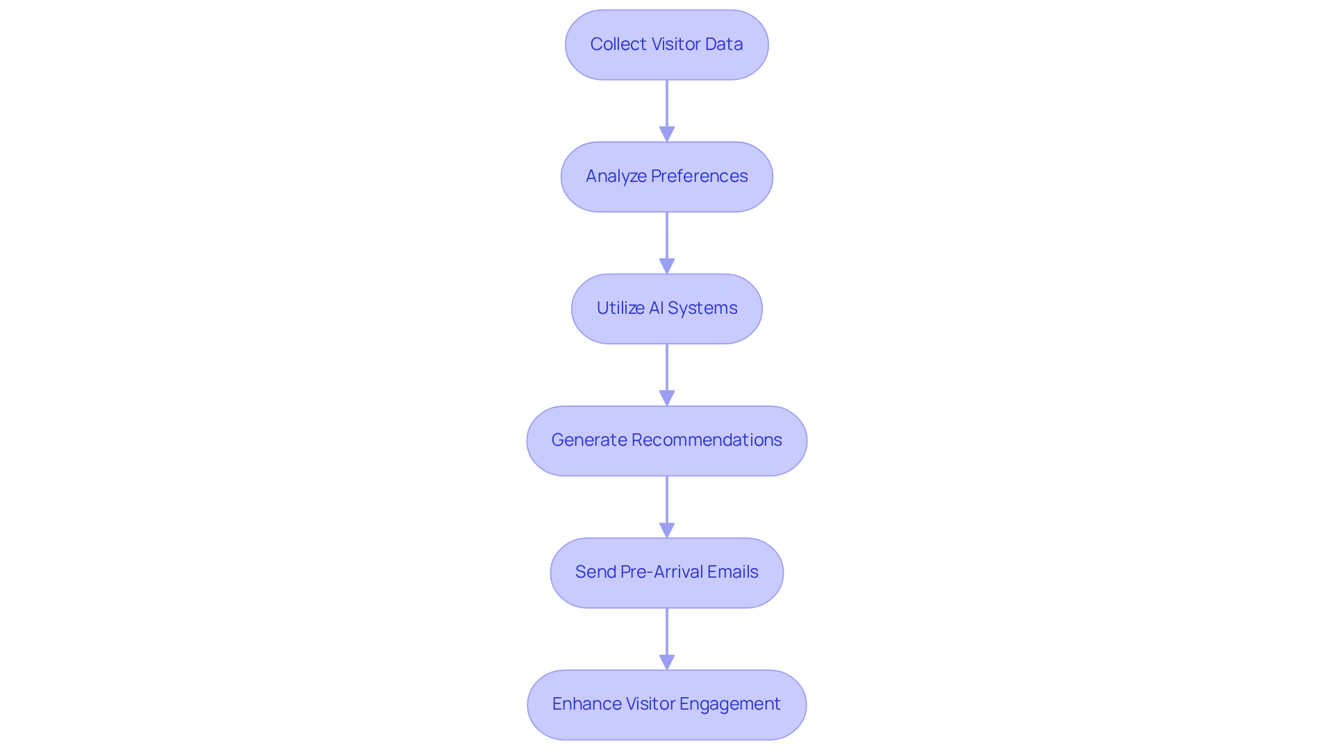 Each box represents a step in the process of providing personalized recommendations to hotel guests. Follow the arrows to see how each step leads to the next, ultimately enhancing guest experience and satisfaction.