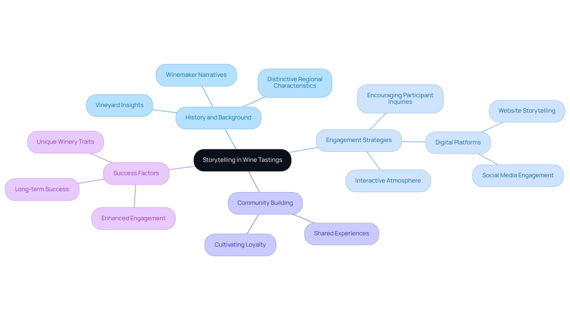 Start from the center with the main idea of storytelling. Follow the branches to explore various strategies that help connect with participants, from sharing histories to engaging the community.