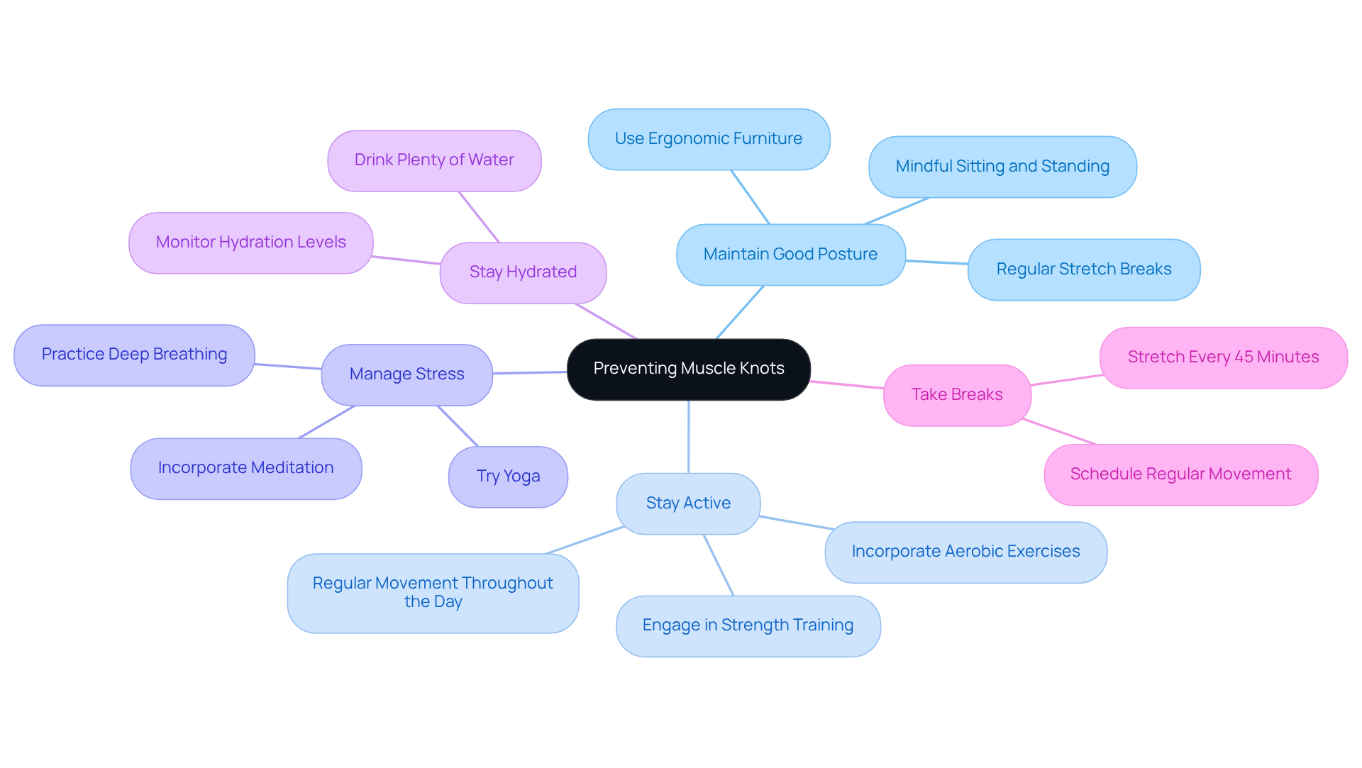 The center of the mindmap shows the main goal of preventing muscle knots. Each branch represents a habit that contributes to this goal, and the sub-branches provide specific actions you can take. Follow the branches to see how each habit connects to your overall well-being.