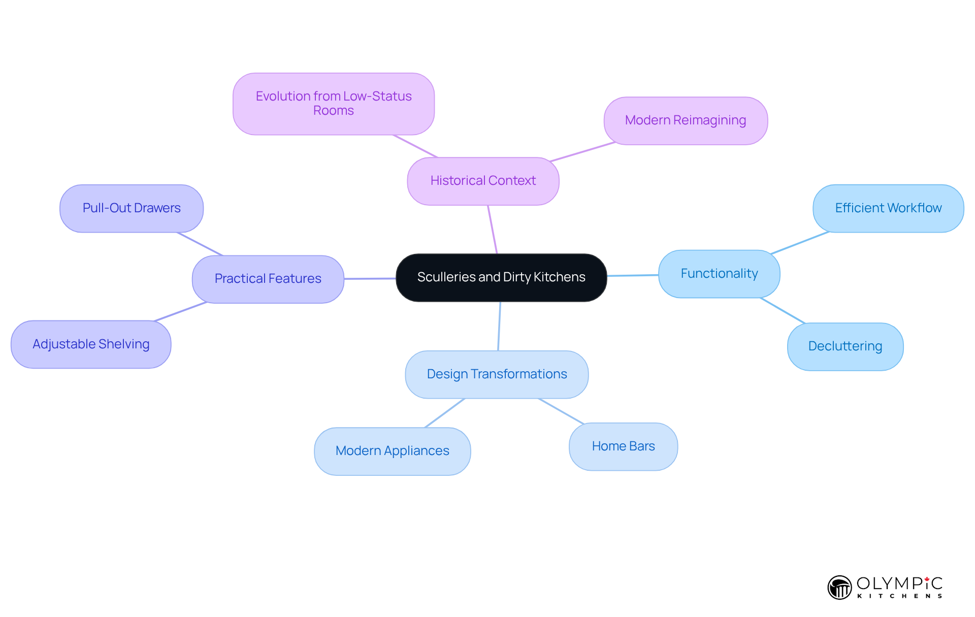 The central idea is sculleries and dirty kitchens, with branches showing how they improve kitchen functionality. Each branch explores different aspects, making it easy to understand their roles in modern kitchen design.