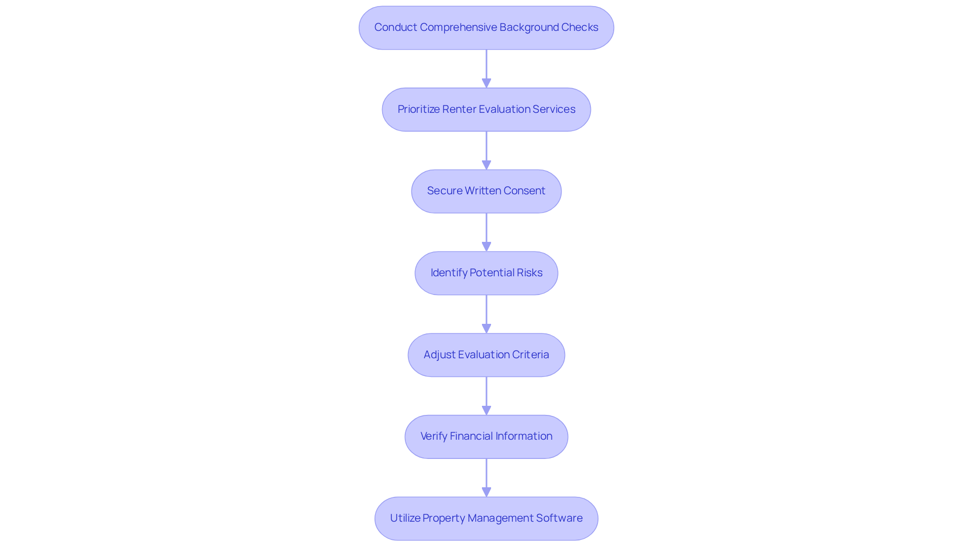 This flowchart outlines the steps landlords should follow for thorough tenant screening. Each box represents a key action, and the arrows show how each step leads to the next, ensuring a comprehensive evaluation of potential renters.