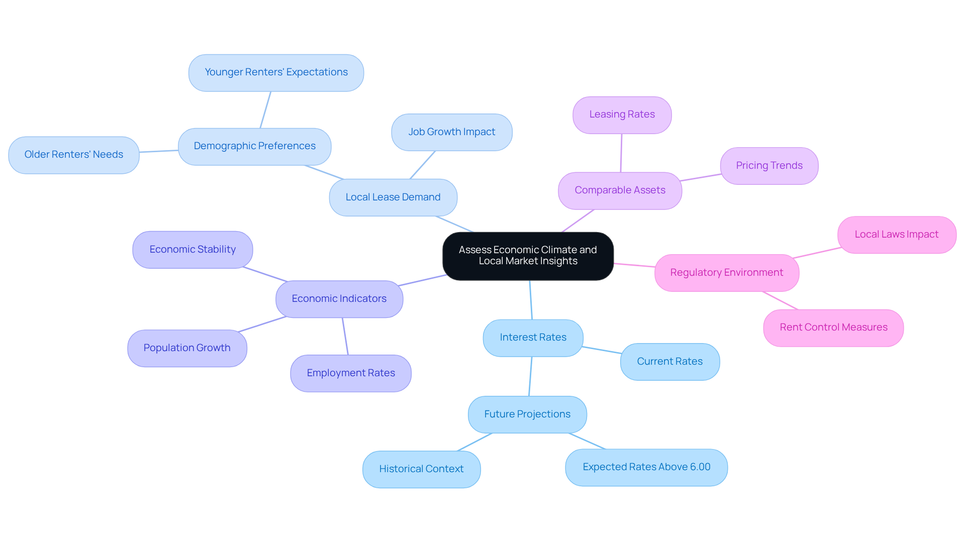 The central node represents the main theme, while each branch highlights a critical factor to consider. Follow the branches to explore how each factor contributes to understanding the economic landscape before making investment decisions.