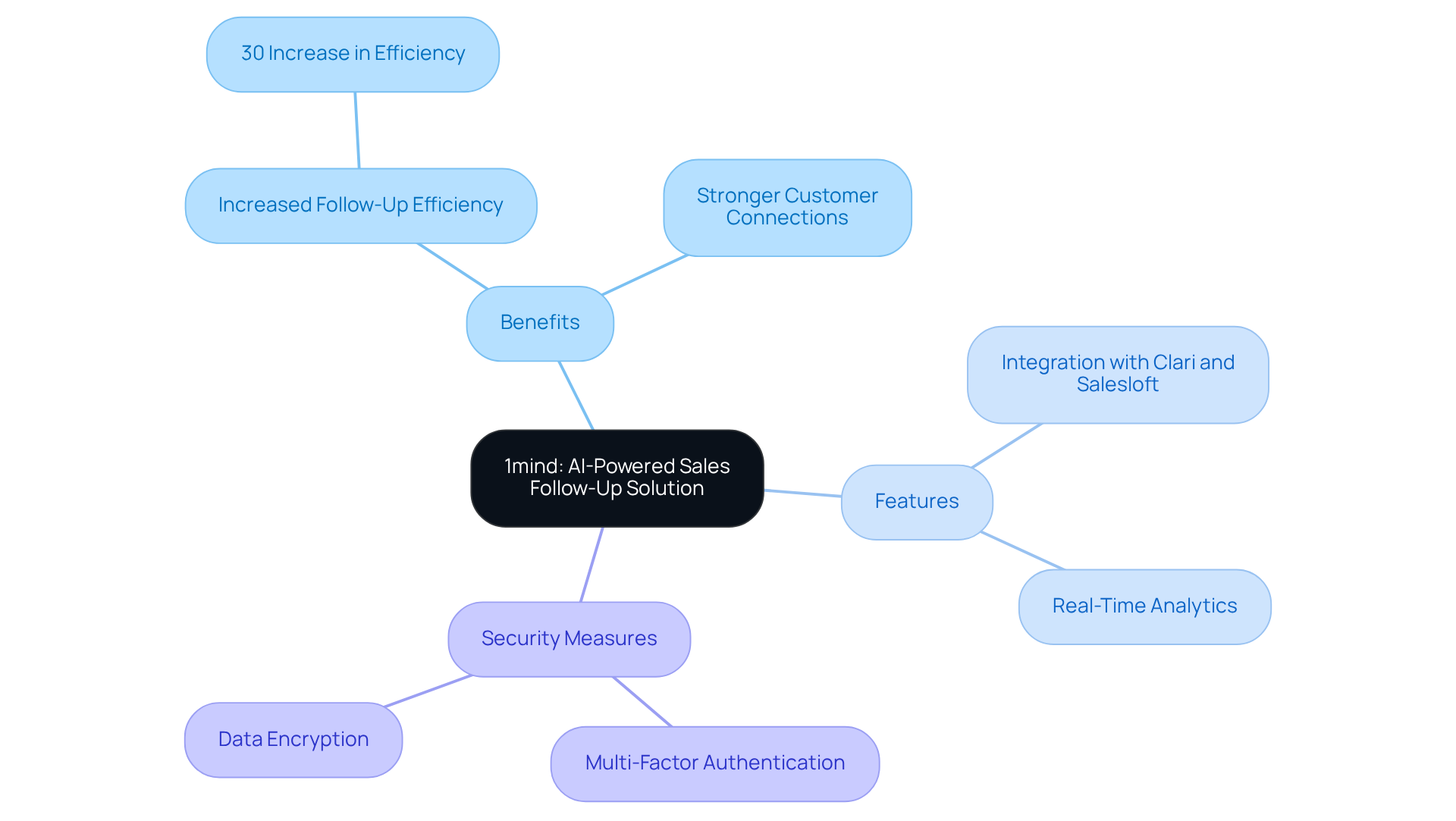 This mindmap illustrates how 1mind enhances sales follow-up processes. The central node represents the solution, while branches show its benefits, features, and security measures. Each branch helps you understand how these elements contribute to improved sales performance.