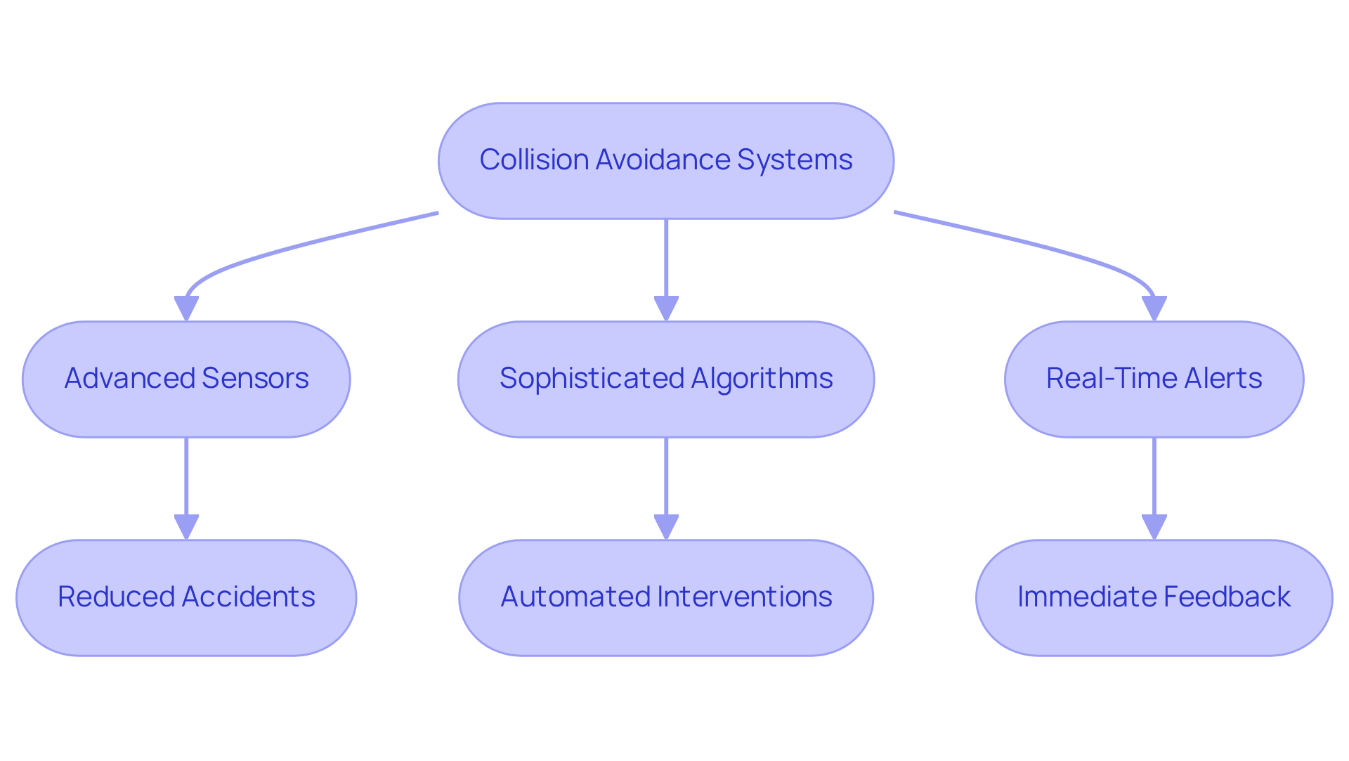 This flowchart shows how collision avoidance systems work and the benefits they provide. Follow the arrows to see how technology leads to improved safety and efficiency on job sites.
