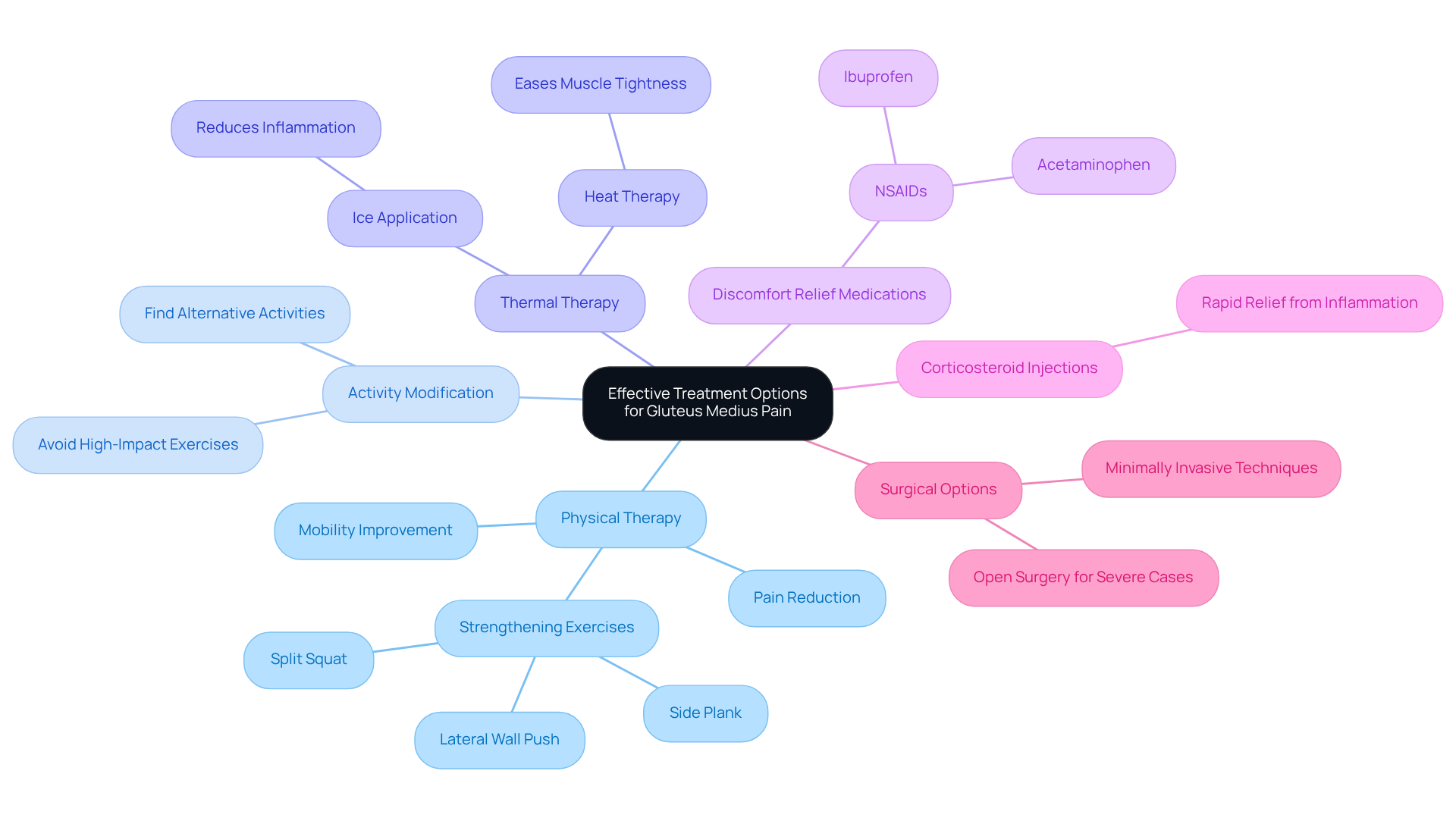 The central node represents the overall goal of treatment, while each branch shows a different method to help manage pain and improve function. Explore each branch to learn more about how these options can support your recovery. The central node represents the overall goal of treatment, while each branch shows a different method to help manage pain and improve function. Explore each branch to learn more about how these options can support your recovery.