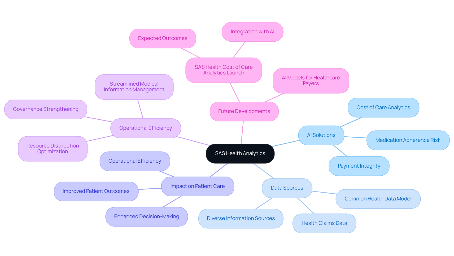 The central node represents SAS Health Analytics, with branches showing key areas of focus. Each sub-branch provides more detail on how SAS's solutions impact healthcare decision-making.