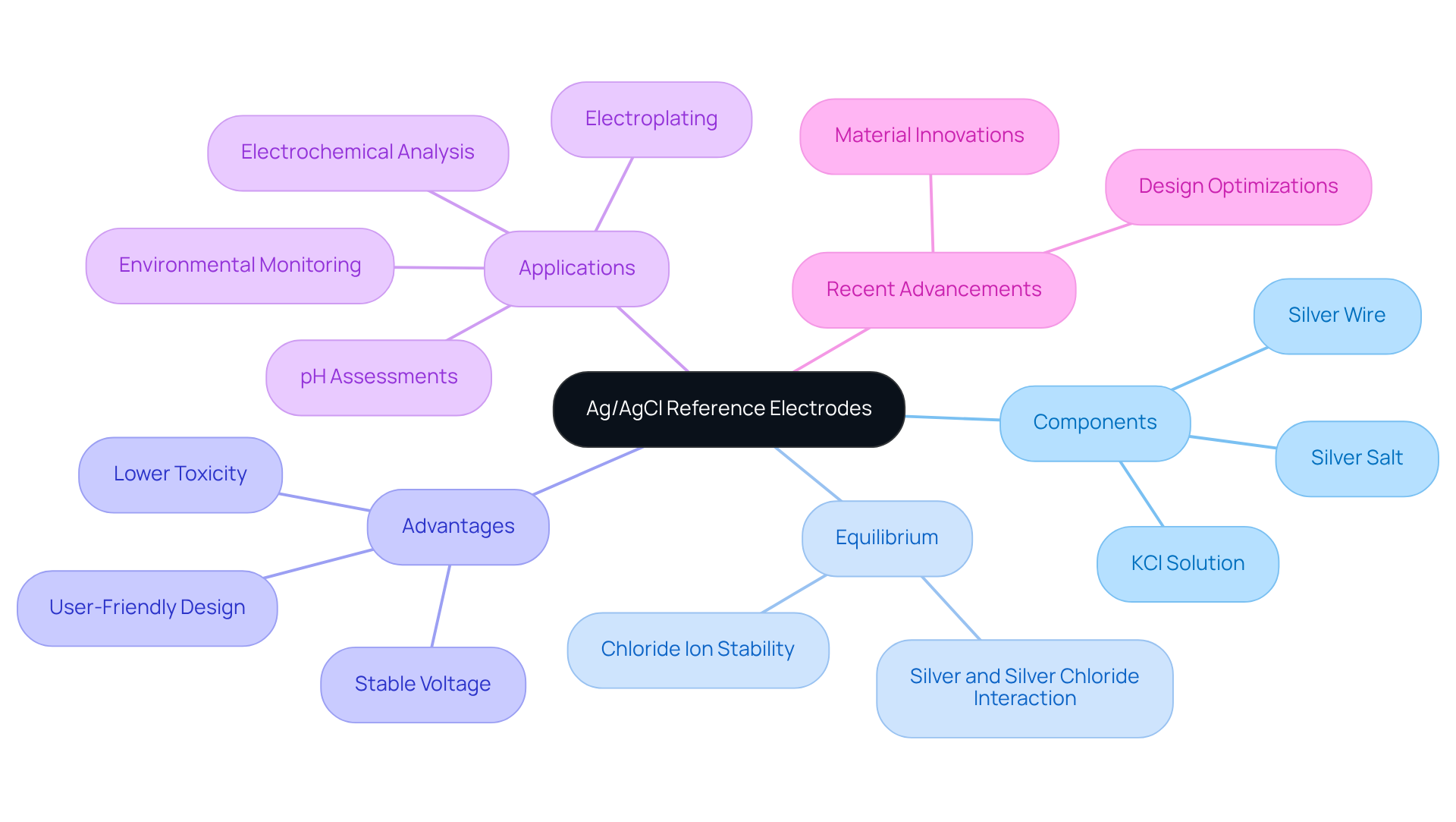 The central node represents the concept of Ag/AgCl reference electrodes. Branches lead to related topics, showing how each aspect contributes to understanding these essential tools in electrochemistry. The central node represents the concept of Ag/AgCl reference electrodes. Branches lead to related topics, showing how each aspect contributes to understanding these essential tools in electrochemistry.