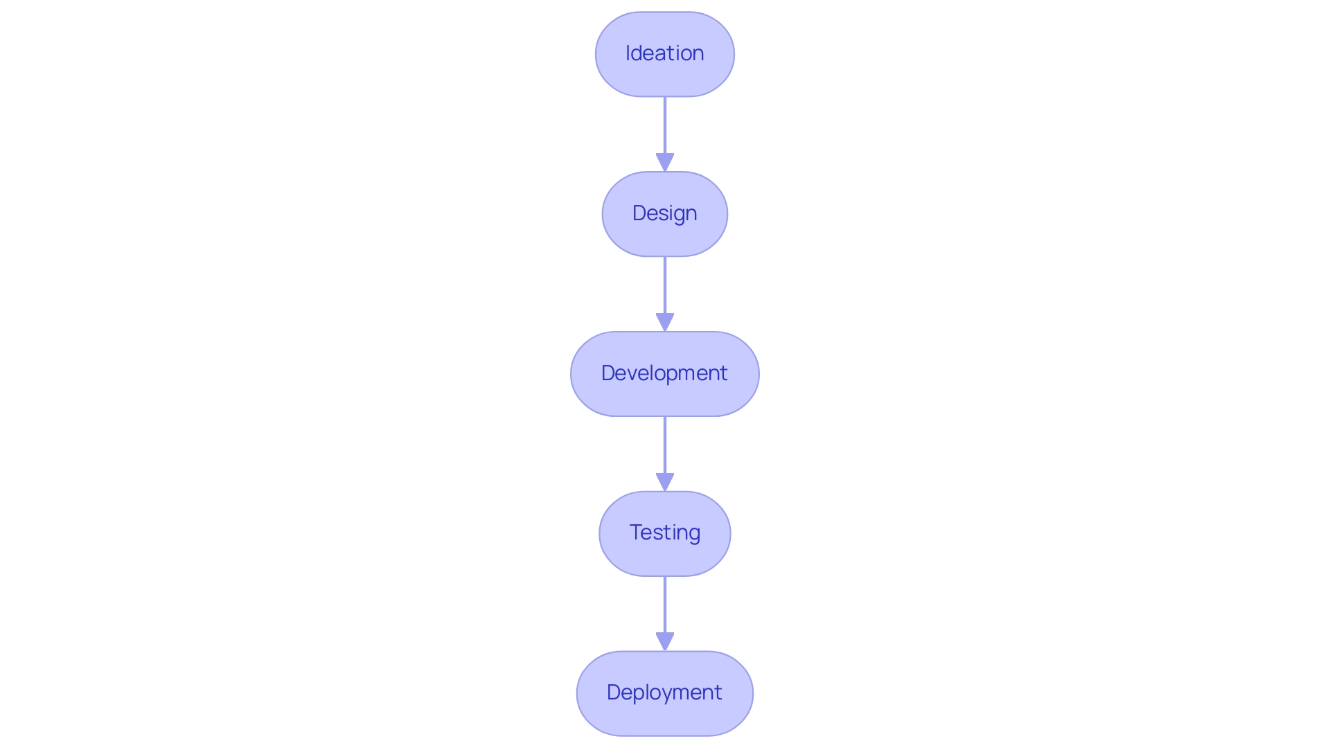 Each box represents a stage in the development process, with arrows indicating the flow from one stage to the next.