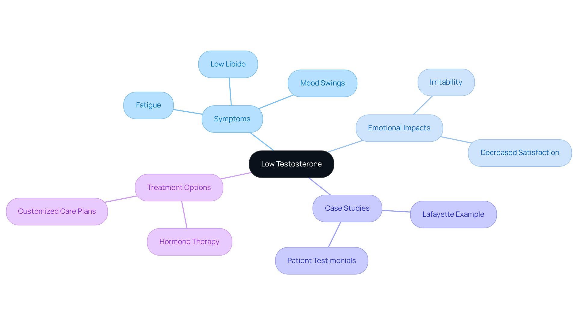 This mindmap starts with the central issue of low testosterone and branches out to show symptoms, emotional effects, real-life case studies, and treatment options. Each branch helps you see how these elements connect and the importance of addressing low testosterone for a better quality of life.