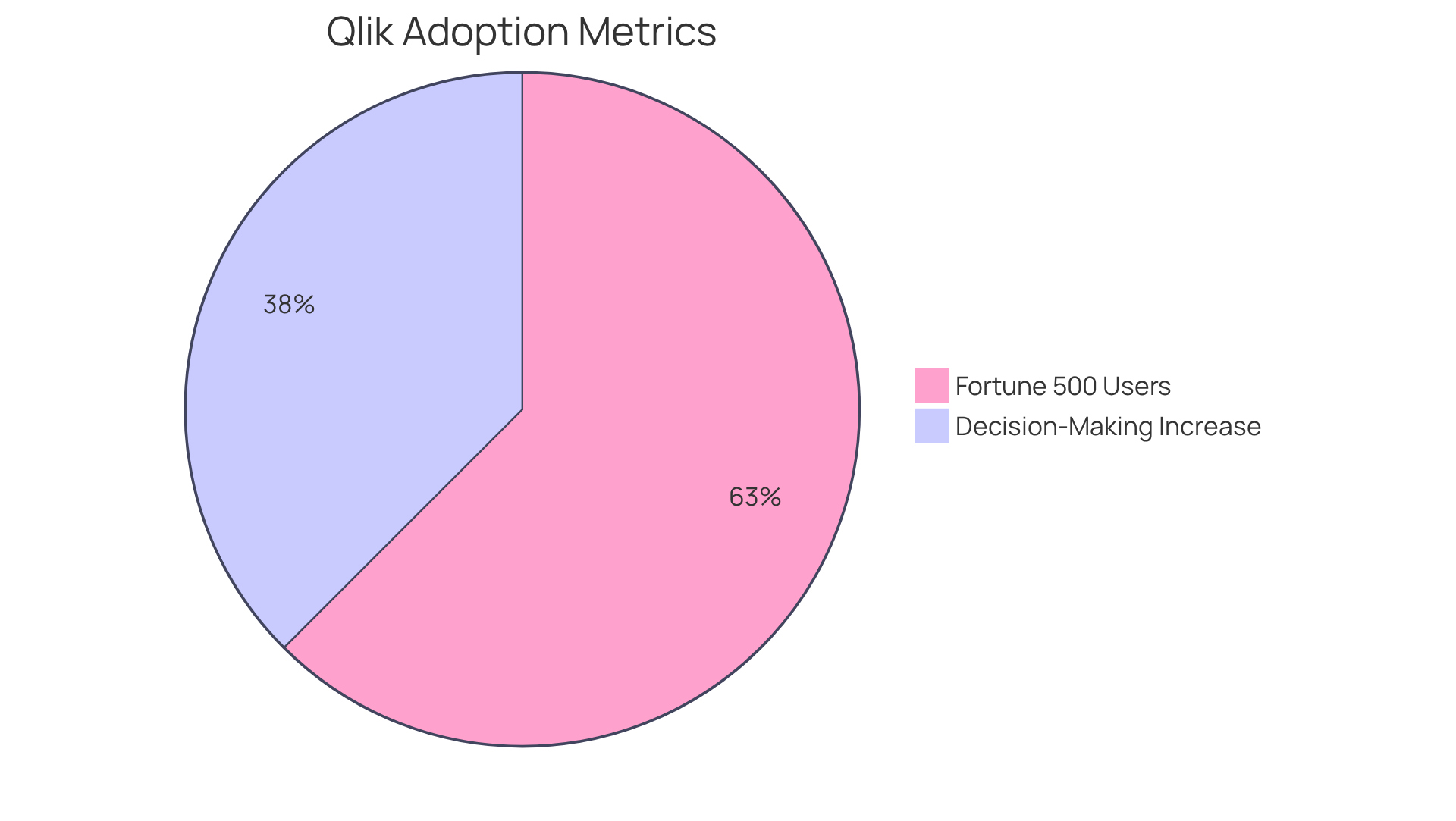 The blue slice shows the percentage of Fortune 500 companies using Qlik, while the green slice represents the increase in data-driven decision-making. The larger the slice, the more significant the impact!