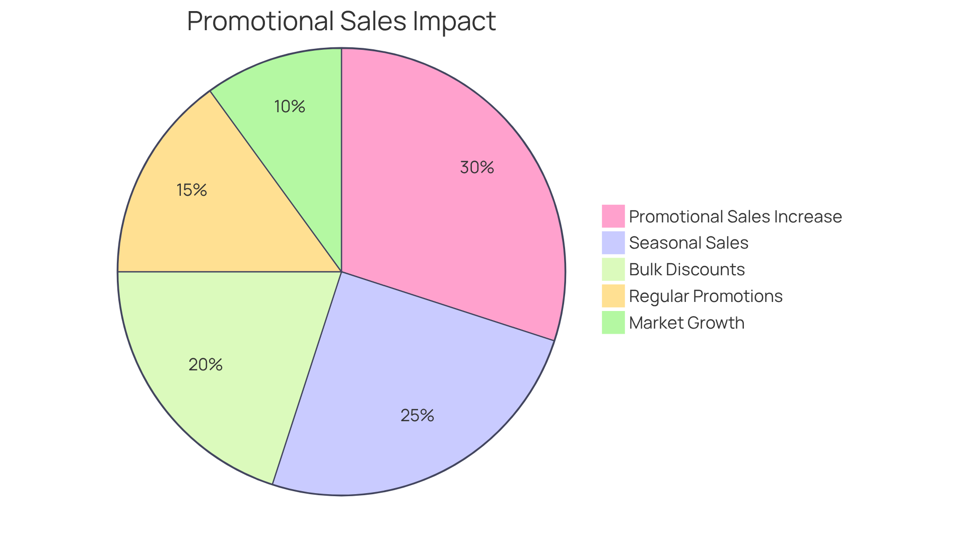 Each slice of the pie shows how much each promotional strategy contributes to overall sales. The larger the slice, the more significant the impact on sales during peak seasons.