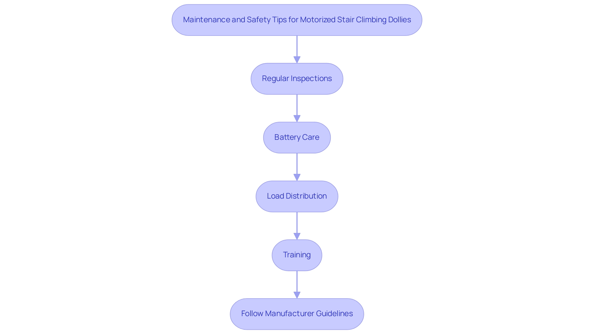 Each box represents a maintenance or safety tip, with colors indicating different categories of guidelines.