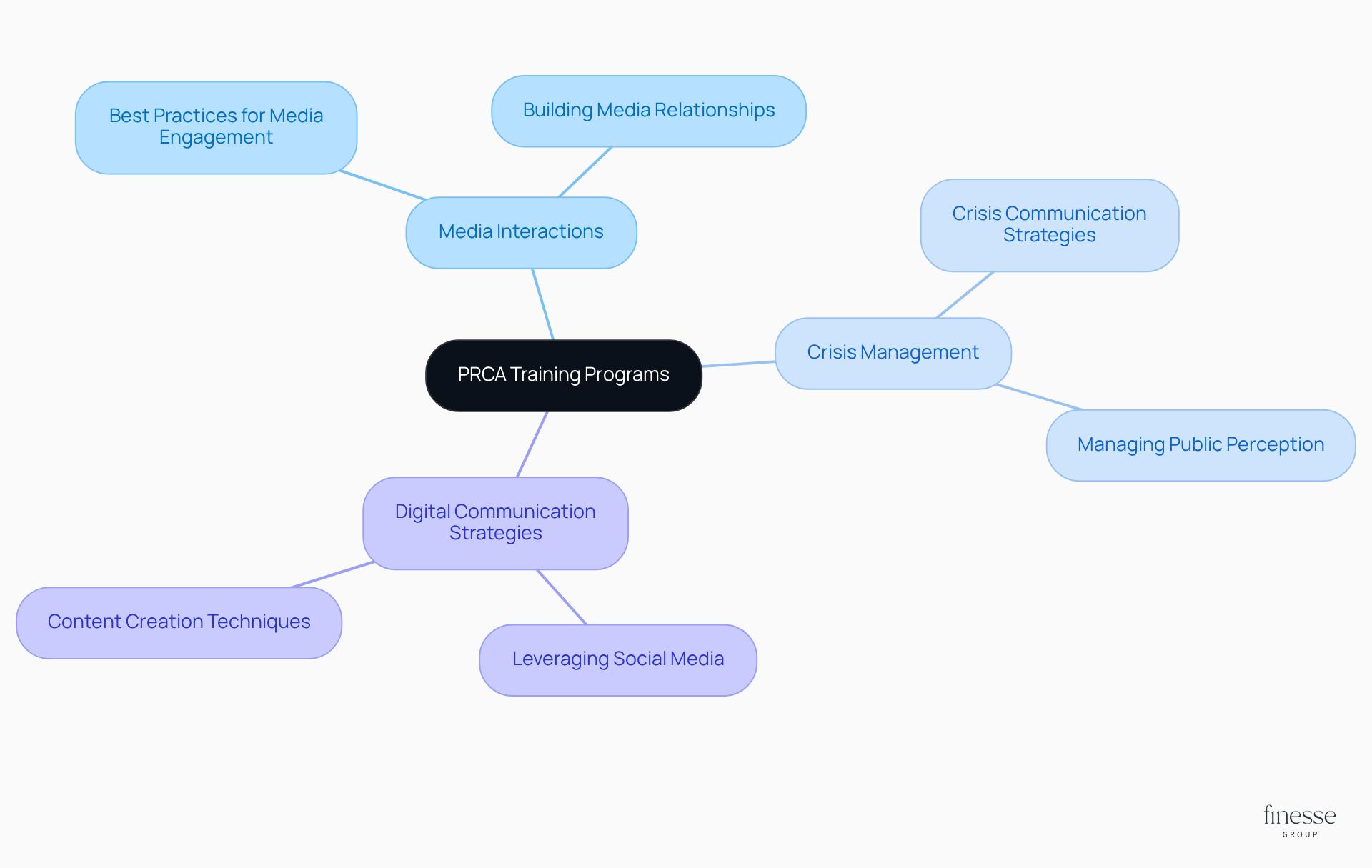 The center represents PRCA's training programs, with branches showing different areas of focus. Each branch details how these areas contribute to improving skills in public relations.