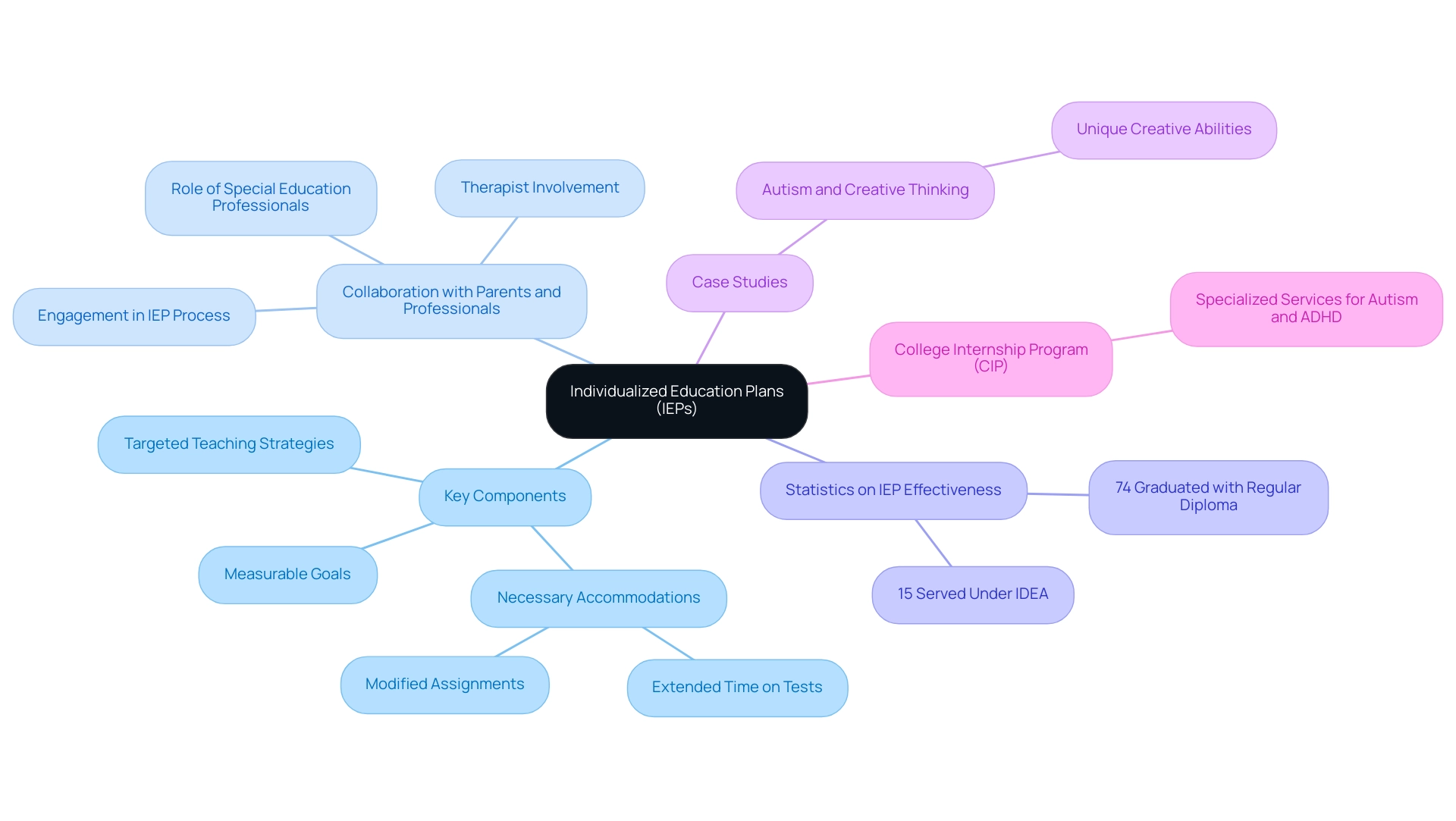 The central node represents IEPs, with branches showing key components, collaboration efforts, statistics, and case studies related to the effectiveness of IEPs.