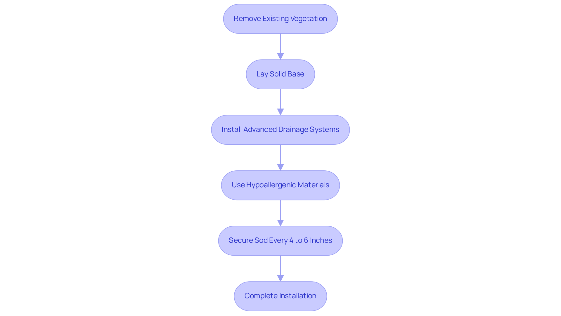 Each box represents a step in the installation process. Follow the arrows to see how each task leads to the next, ensuring a smooth and efficient installation. Each box represents a step in the installation process. Follow the arrows to see how each task leads to the next, ensuring a smooth and efficient installation.