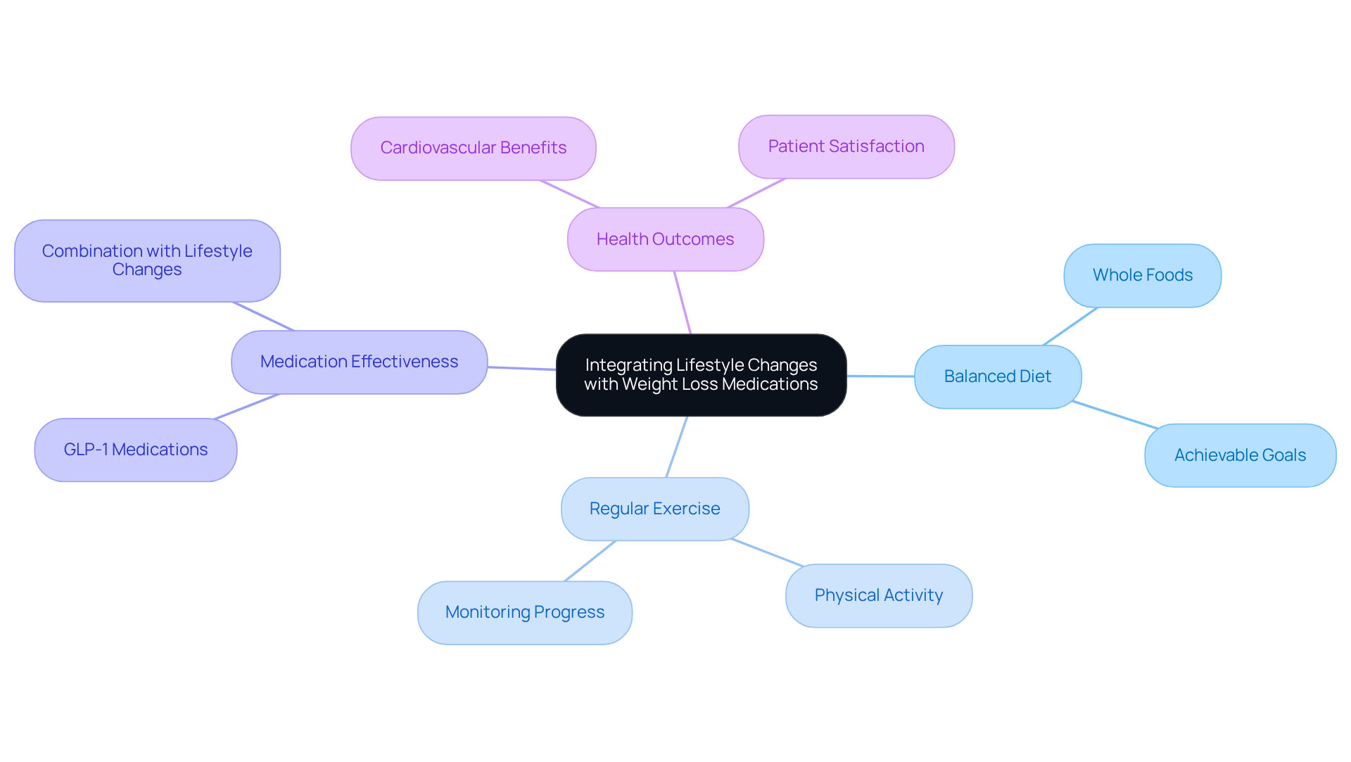 The central idea is about combining lifestyle changes with medications for weight loss. Each branch represents a key area that contributes to this integration, showing how they work together to improve health outcomes.