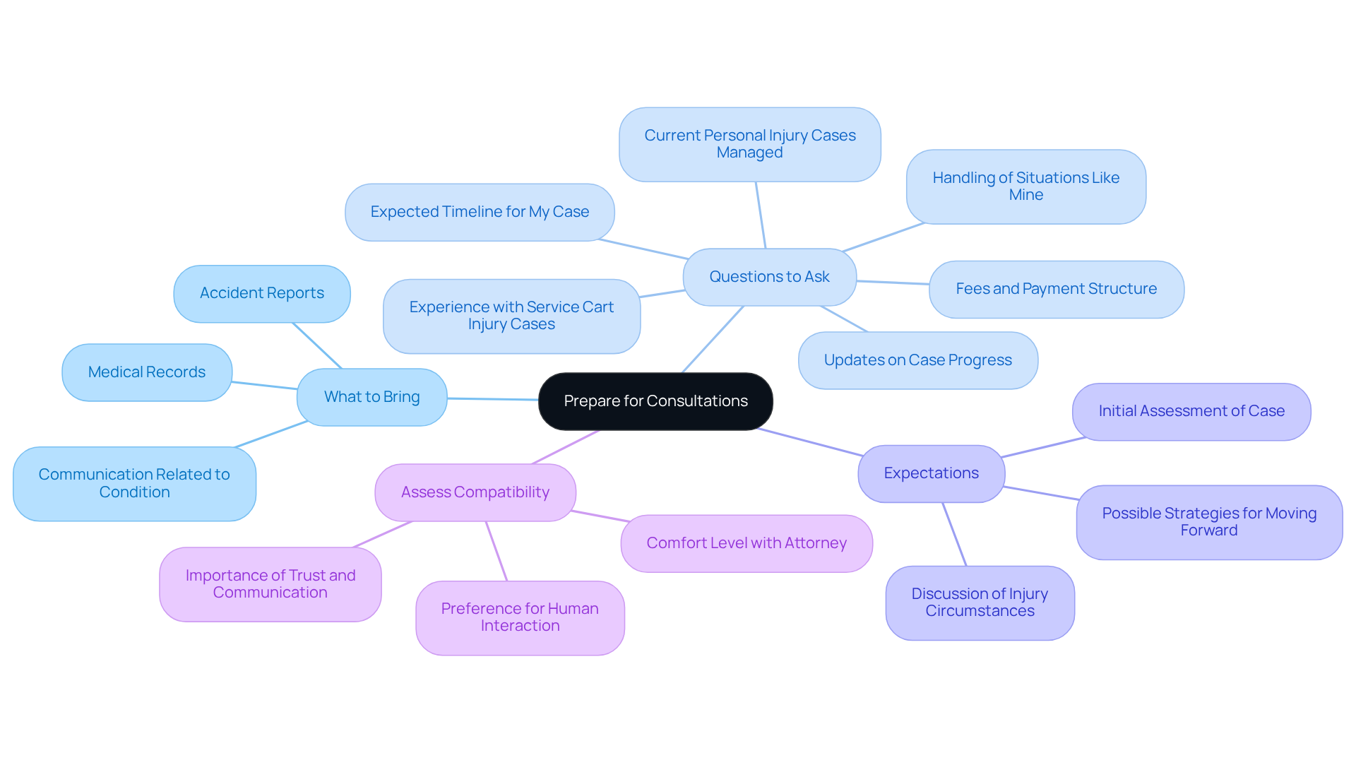 Start at the center with the main topic, then follow the branches to explore what to bring, questions to ask, what to expect, and how to assess compatibility with your lawyer.
