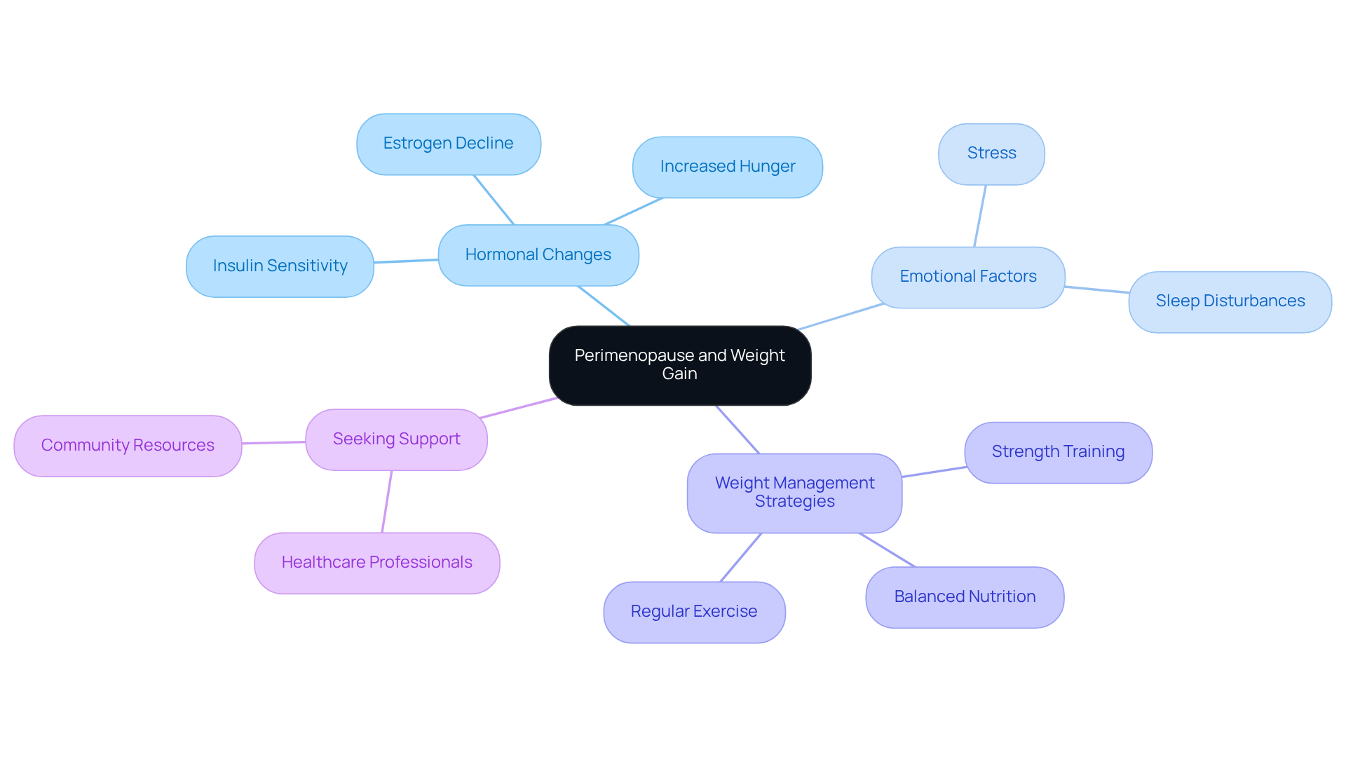 This mindmap illustrates the key aspects of how perimenopause affects weight gain. Start at the center with the main topic, then explore the branches to see how hormonal changes, emotional factors, and management strategies are interconnected. Each branch represents a different theme, helping you visualize the complexity of this life stage. This mindmap illustrates the key aspects of how perimenopause affects weight gain. Start at the center with the main topic, then explore the branches to see how hormonal changes, emotional factors, and management strategies are interconnected. Each branch represents a different theme, helping you visualize the complexity of this life stage.