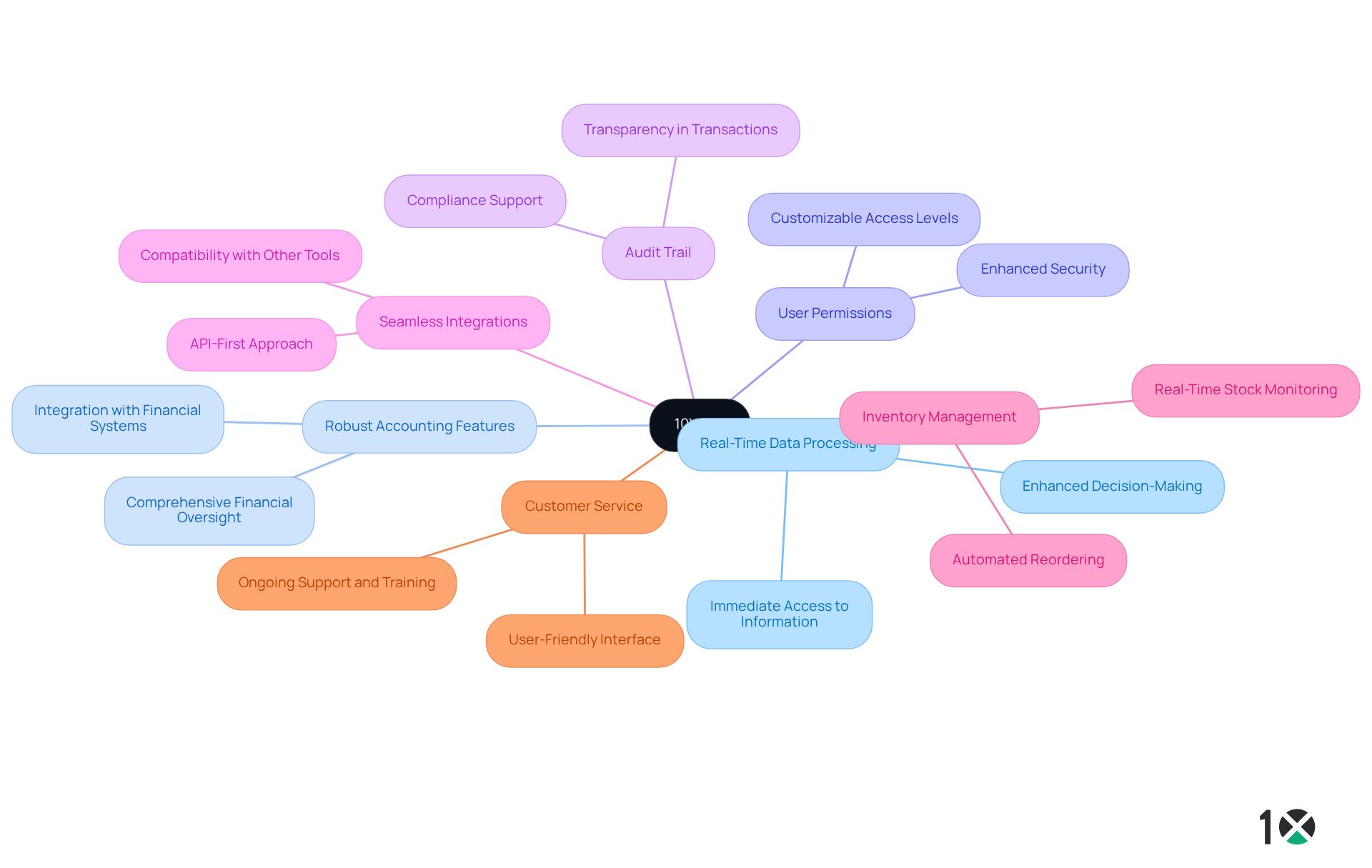 The central node represents the 10X ERP system, while the branches show its various features and advantages. Each color-coded feature can be explored further to see how it supports businesses in different ways.