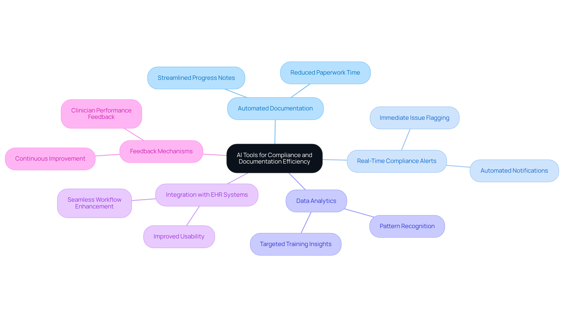 The central node represents the main topic of AI tools, while each branch highlights a specific benefit. Follow the branches to explore how each benefit contributes to better compliance and documentation practices.