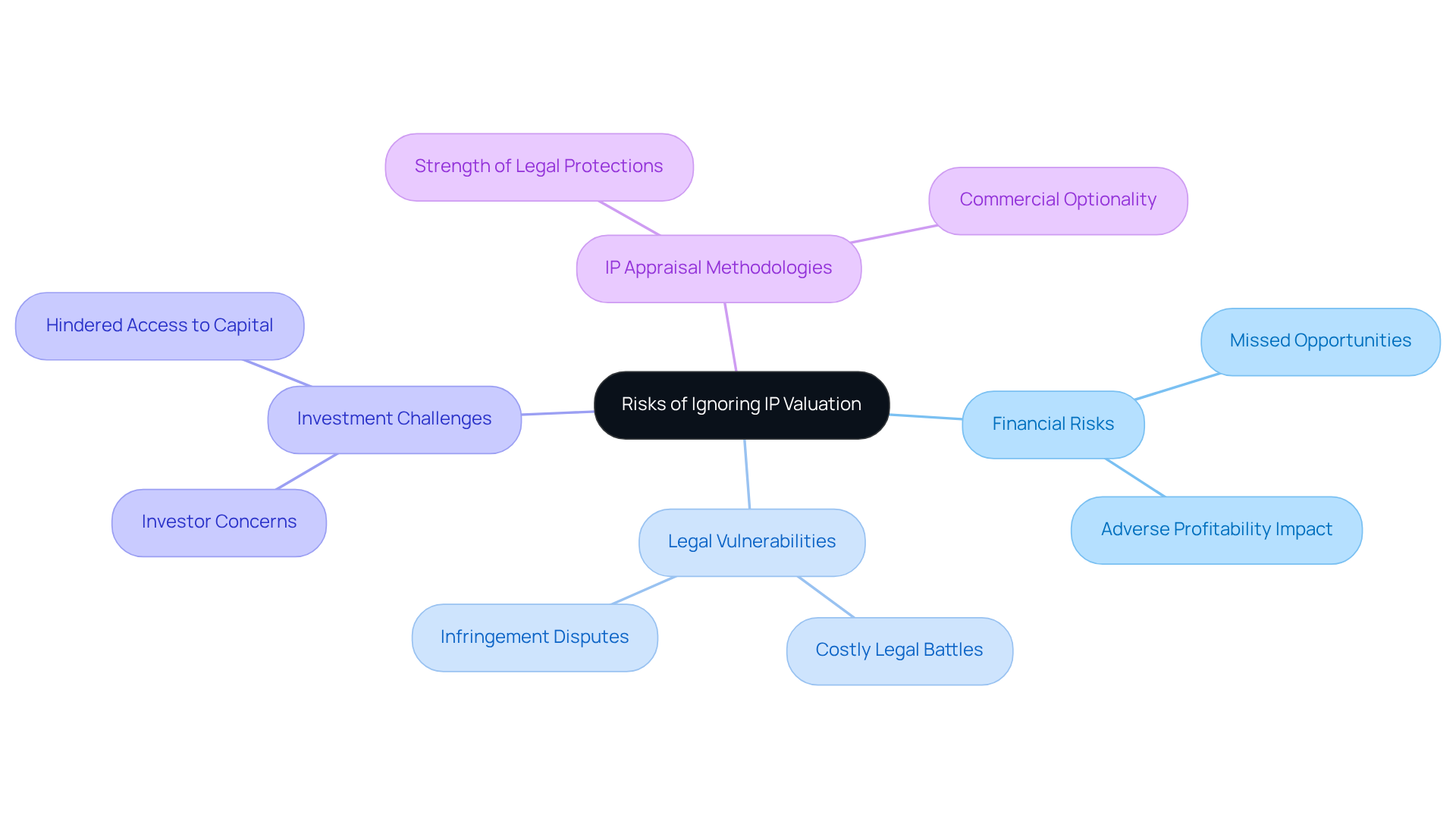 This mindmap illustrates the various risks technology firms face when they neglect IP valuation. Each branch represents a different risk area, and the sub-branches provide more detail on specific issues within those areas. Follow the branches to understand how these risks interconnect and impact a company's success.