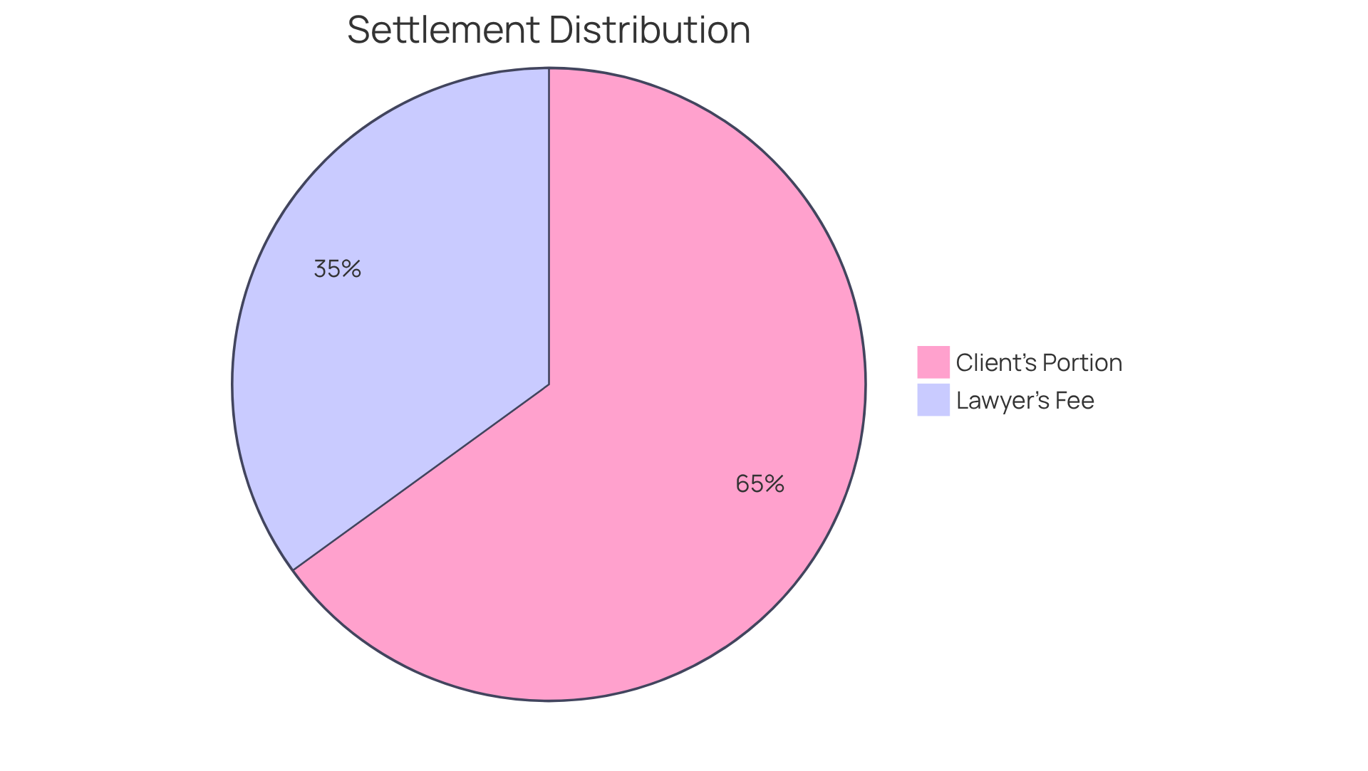 This chart shows how a settlement is divided. The blue slice represents the lawyer's fee, while the green slice shows what the client takes home. The bigger the slice, the more significant the portion of the settlement. This chart shows how a settlement is divided. The blue slice represents the lawyer's fee, while the green slice shows what the client takes home. The bigger the slice, the more significant the portion of the settlement.