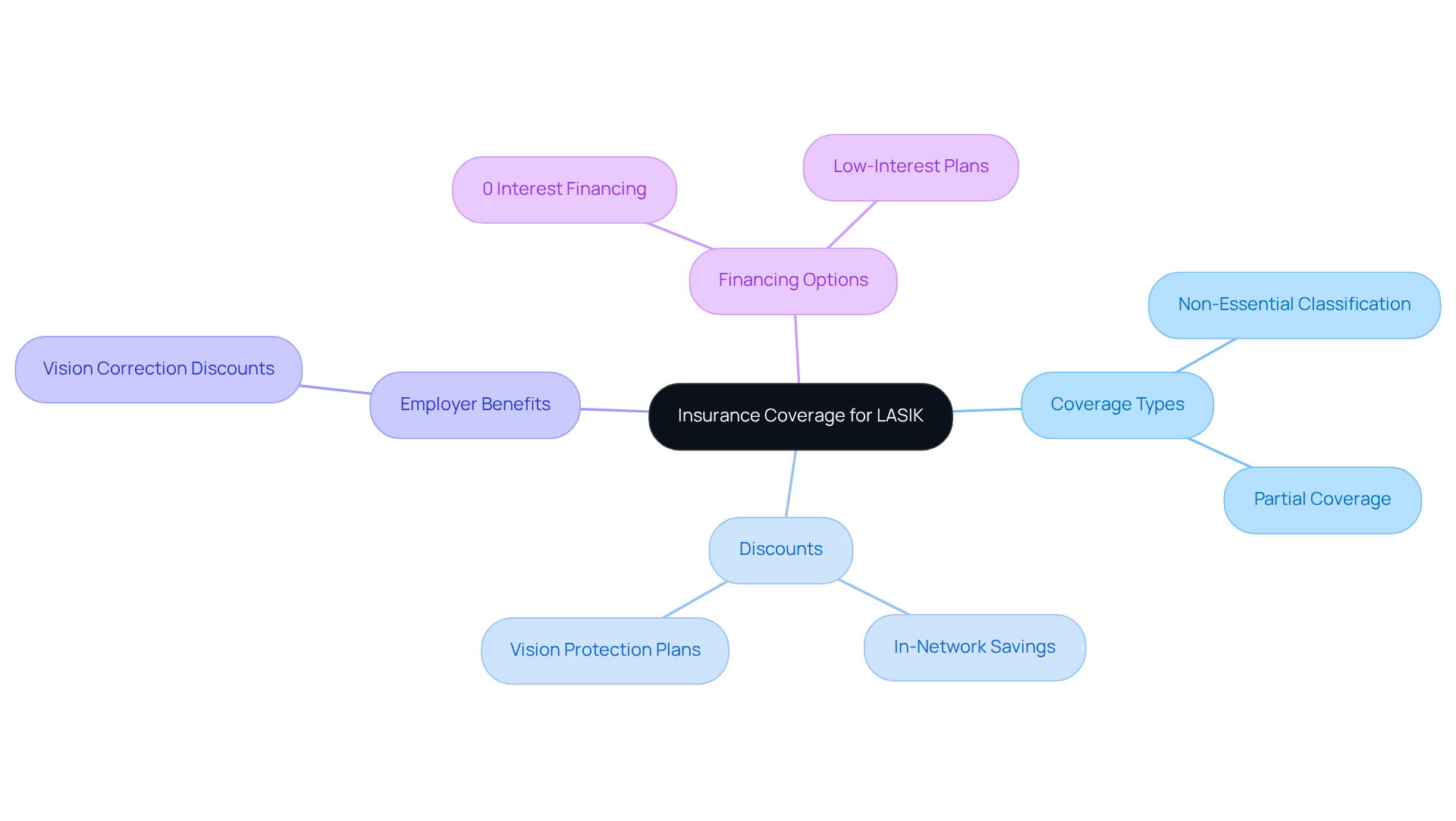 The central node represents the main topic of LASIK insurance coverage. Each branch shows different aspects to consider, such as types of coverage, available discounts, employer benefits, and financing options. Follow the branches to understand how each category relates to the overall topic.