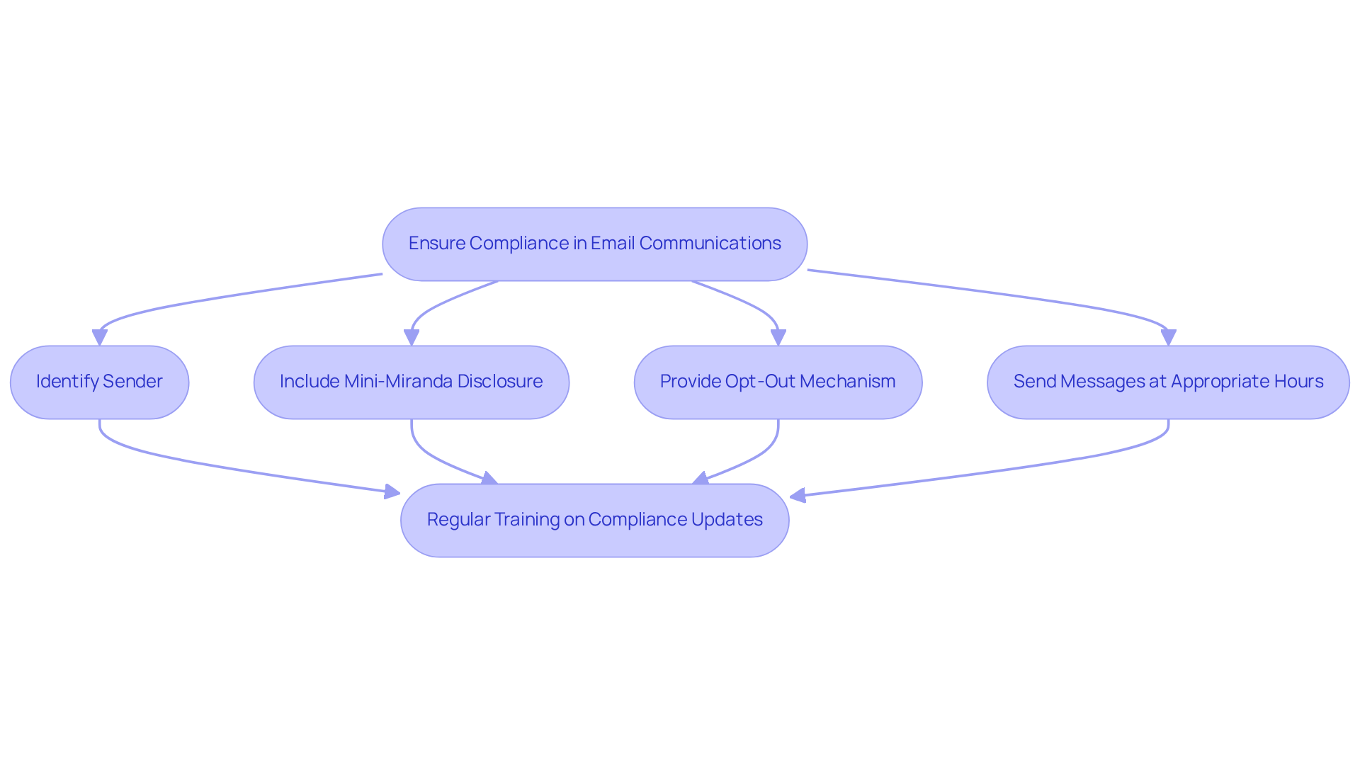 Follow the arrows to see the steps property managers should take to comply with email communication standards. Each box represents an important action or consideration to keep in mind.