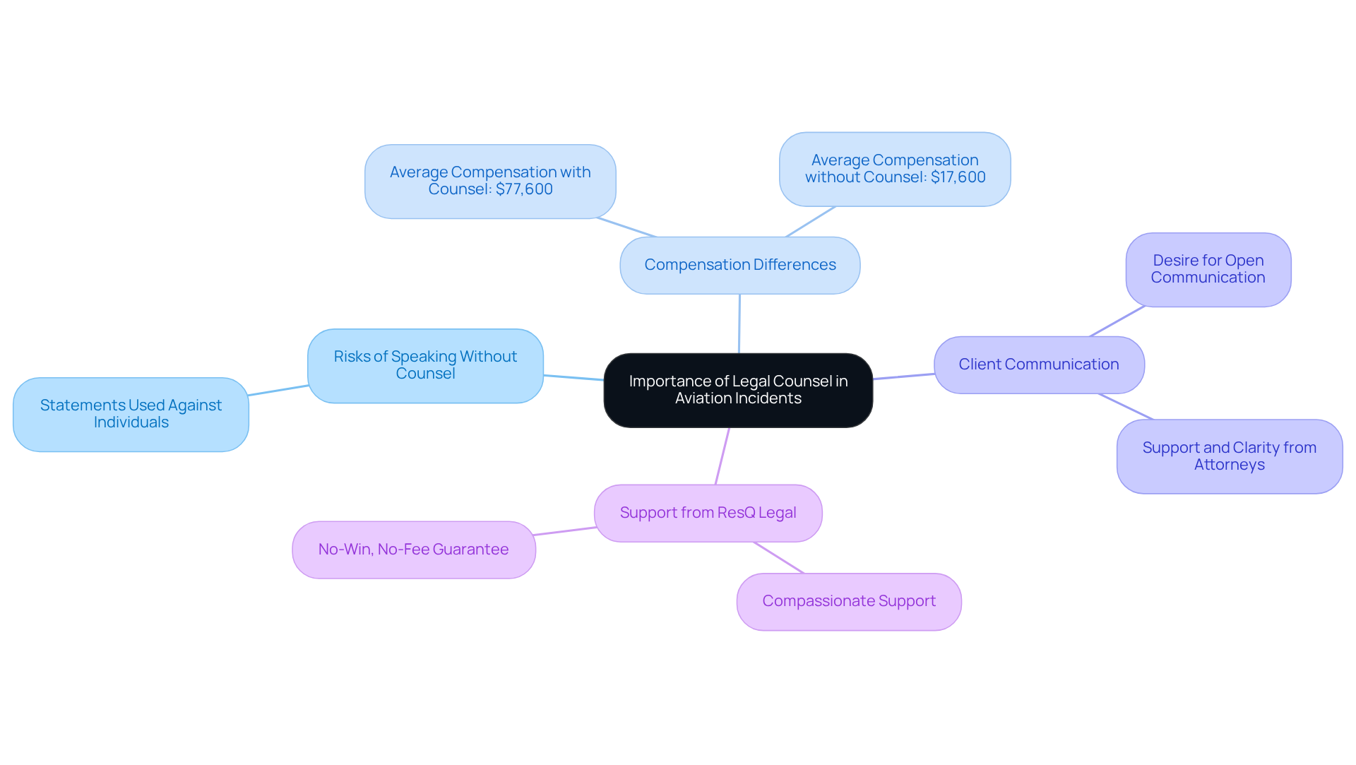 This mindmap illustrates why having legal representation is crucial after an aviation incident. Each branch shows a different aspect: the risks of going without counsel, the stark difference in compensation, the need for communication with attorneys, and the support offered by ResQ Legal. Follow the branches to understand how each point connects to the central theme.