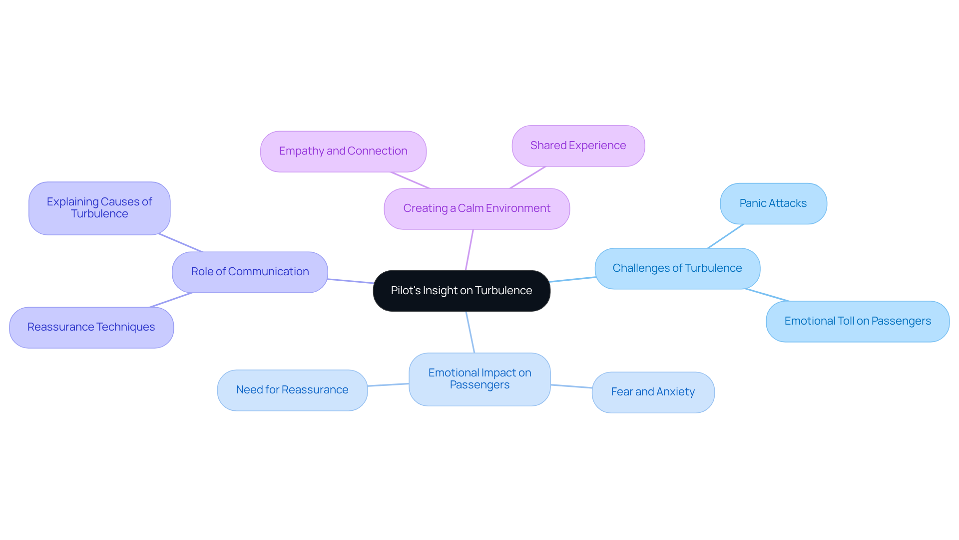The central idea is the pilot's insights, with branches showing how they relate to passenger experiences and the strategies used to create a reassuring atmosphere during flights.