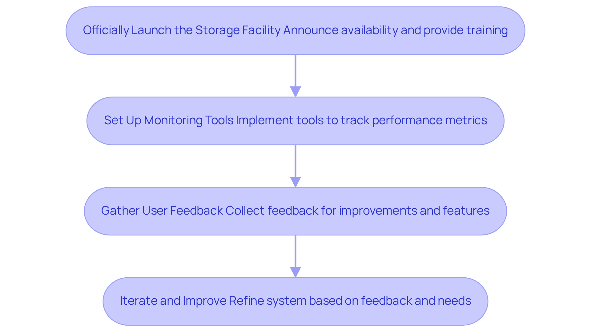 This flowchart outlines the key steps in launching and monitoring a data warehouse. Start with the launch, then move to setting up monitoring tools, gathering user feedback, and finally iterating for improvement. Each step is crucial for ensuring the system's effectiveness and reliability.