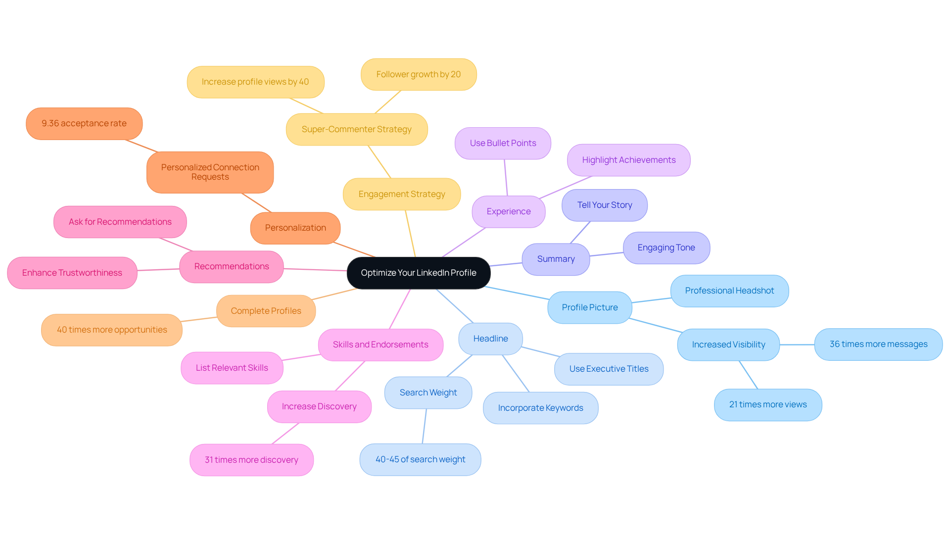 Start at the center with the main goal of optimizing your LinkedIn profile. Follow the branches to explore each key element and the tips that can help you enhance your online presence.