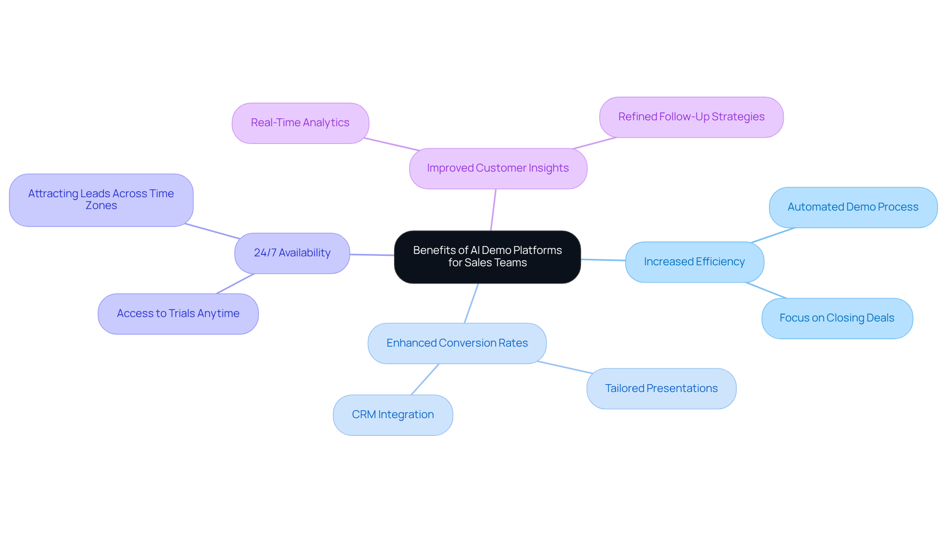 The central node represents the main topic, while the branches show the key benefits. Each color-coded branch highlights a specific advantage, making it easy to see how AI demo platforms can enhance sales processes.