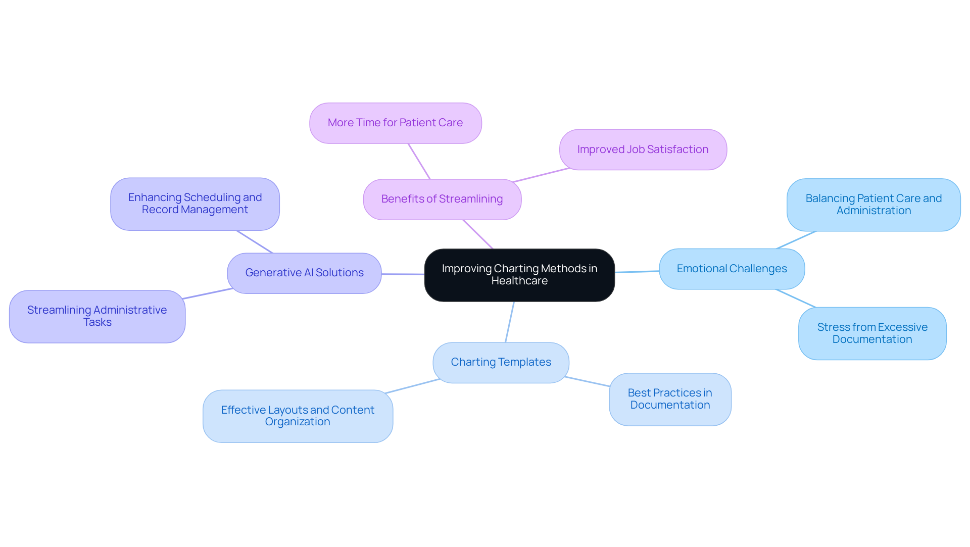 Start in the center with the main idea, and follow the branches to explore different aspects of improving charting methods, including challenges, tools, and benefits.