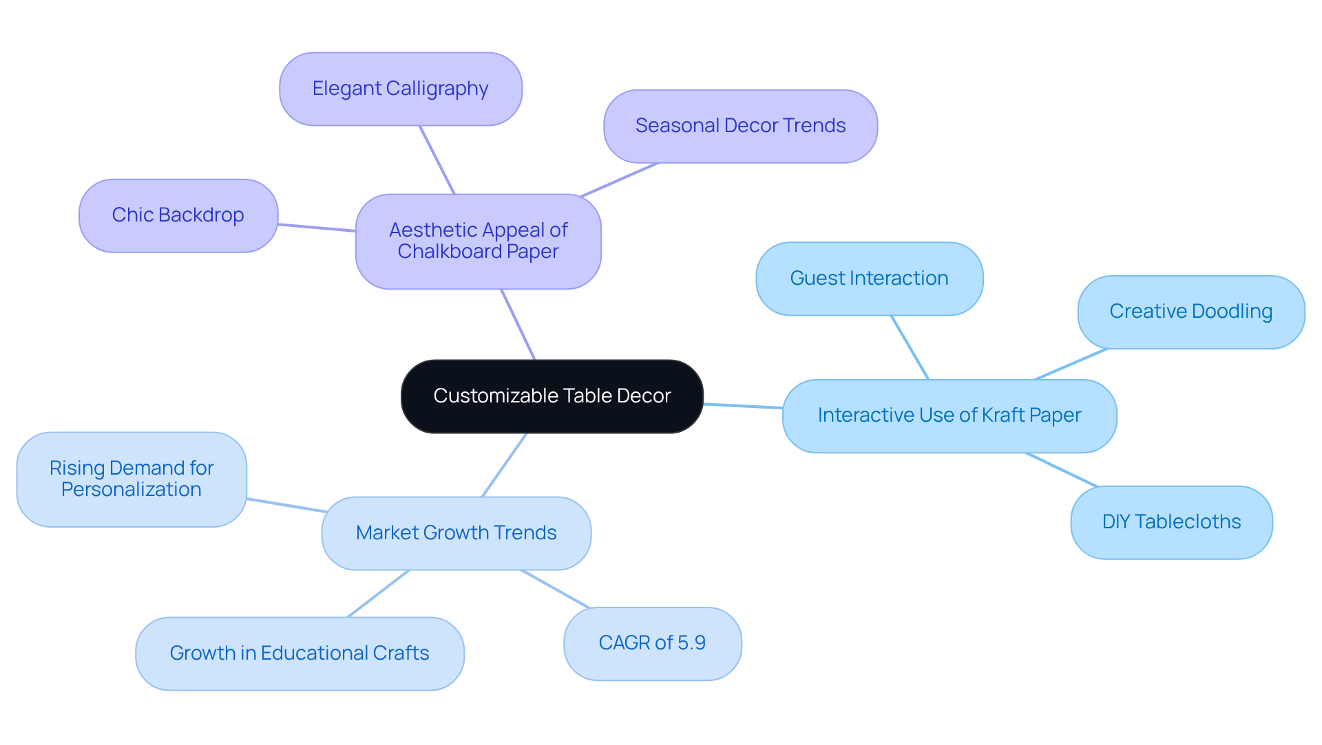 The central idea is customizable table decor, with branches showing different aspects like creativity, market growth, and aesthetics. Each branch highlights how these elements contribute to making events memorable. The central idea is customizable table decor, with branches showing different aspects like creativity, market growth, and aesthetics. Each branch highlights how these elements contribute to making events memorable.