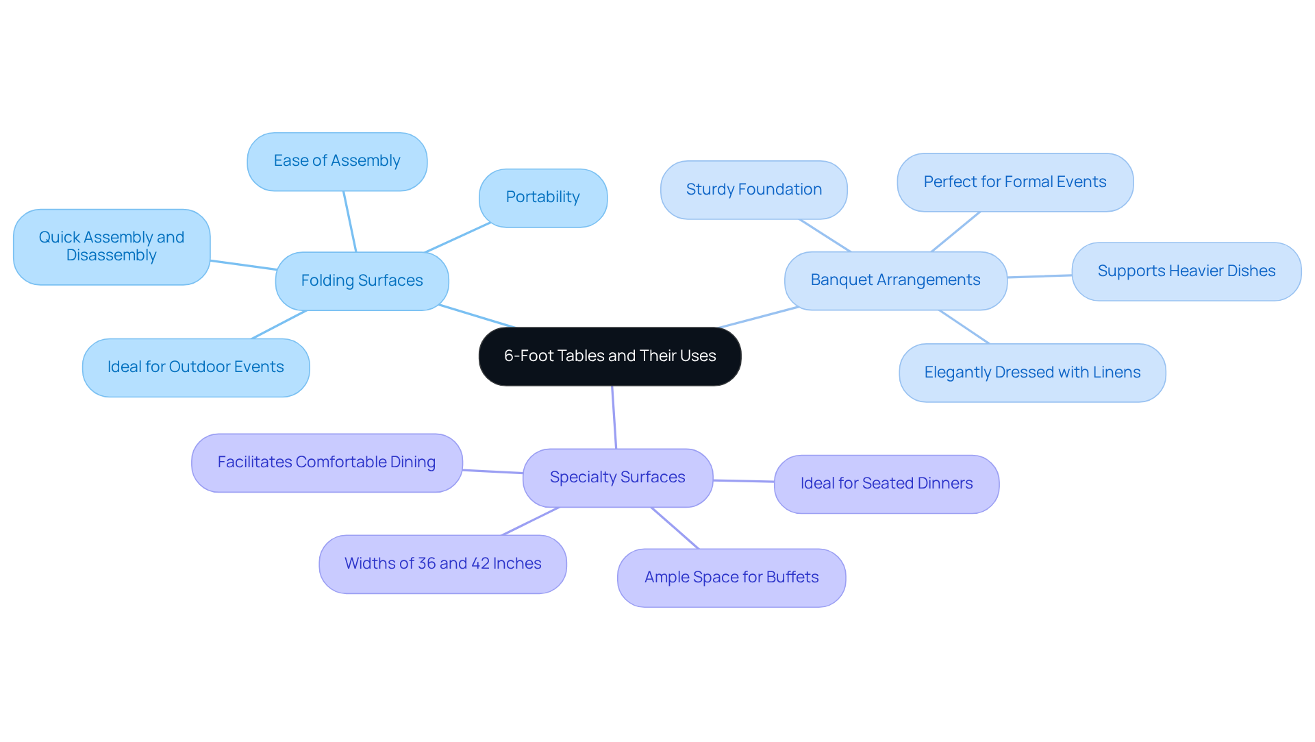 The center represents the main topic of 6-foot tables. Each branch shows a different type of table, and the sub-branches explain their features and best uses for events. This helps you quickly understand which table type suits your gathering.