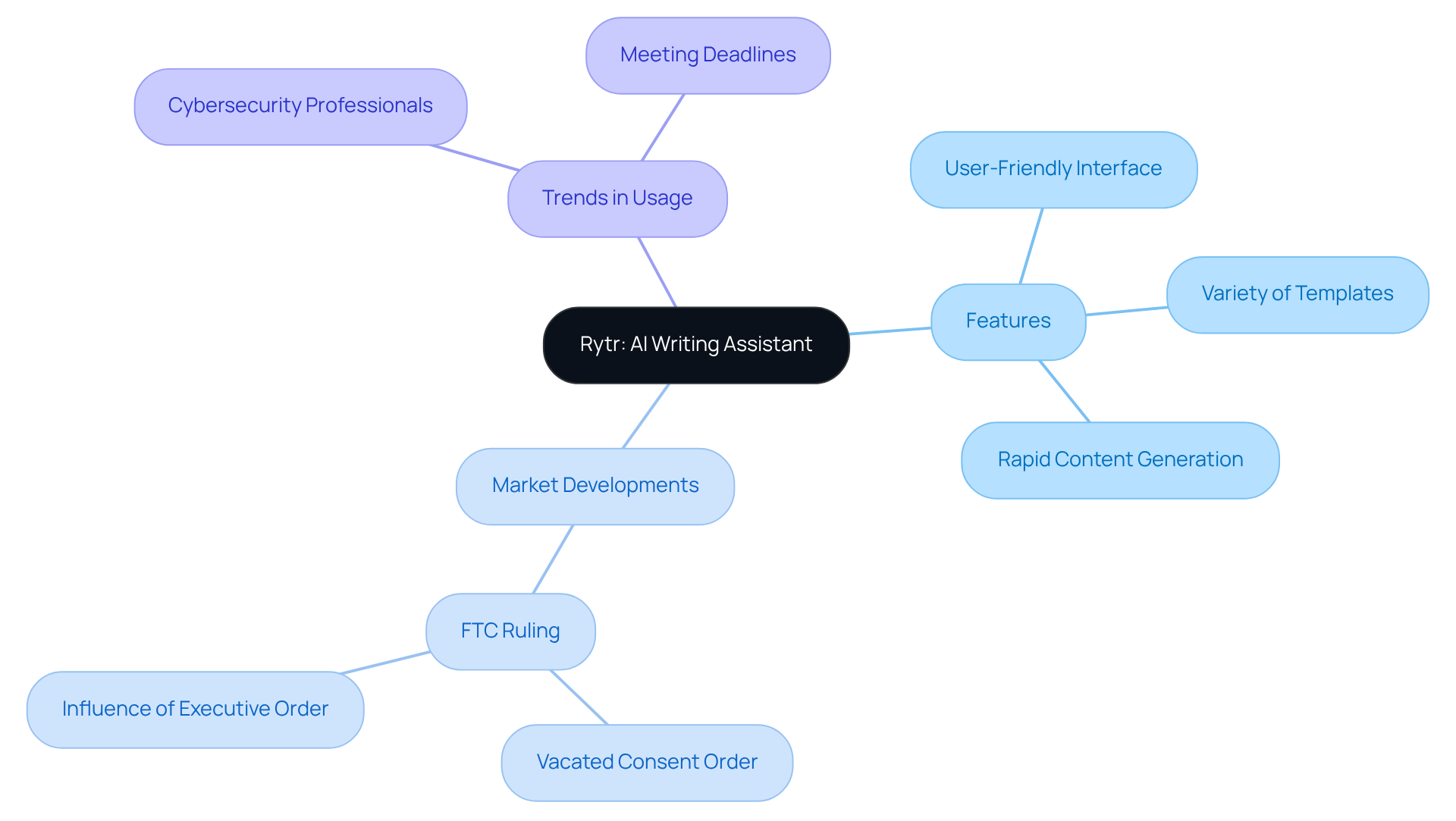 The central node represents Rytr, while the branches show its features, recent market developments, and how it's being used in various fields. Follow the branches to explore how Rytr supports content creation.
