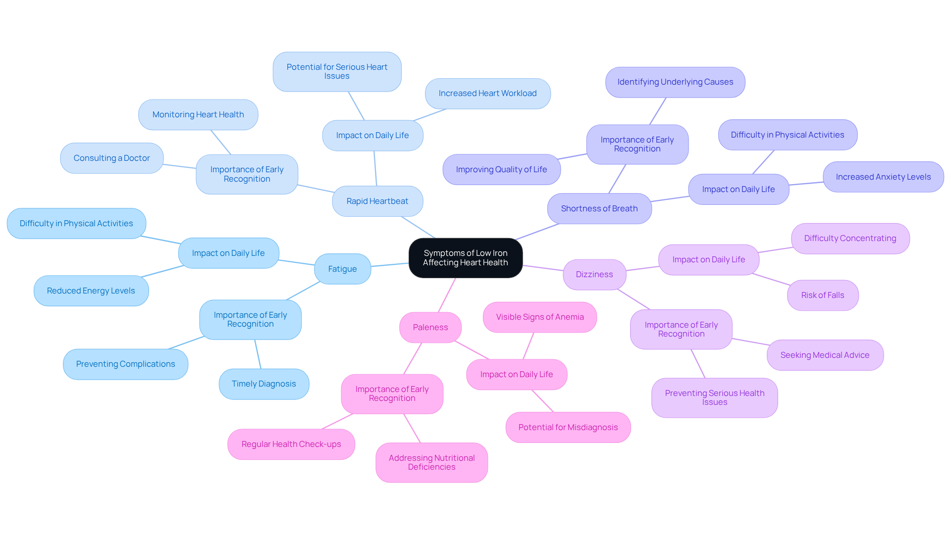 This mindmap starts with the main issue of low iron affecting heart health at the center. Each branch represents a symptom, showing how they relate to heart health and the importance of recognizing them early. Follow the branches to understand the connections and actions needed to address these symptoms.