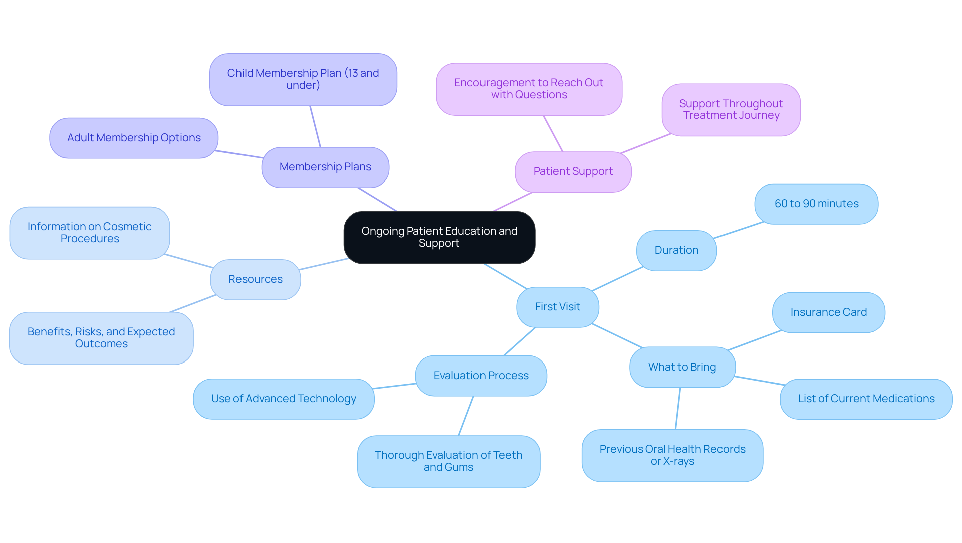 This mindmap shows how we support you as a patient. Start at the center with our commitment to education, then explore the branches for details about your first visit, resources available, and membership options. Each branch helps you understand what to expect and how we can assist you.