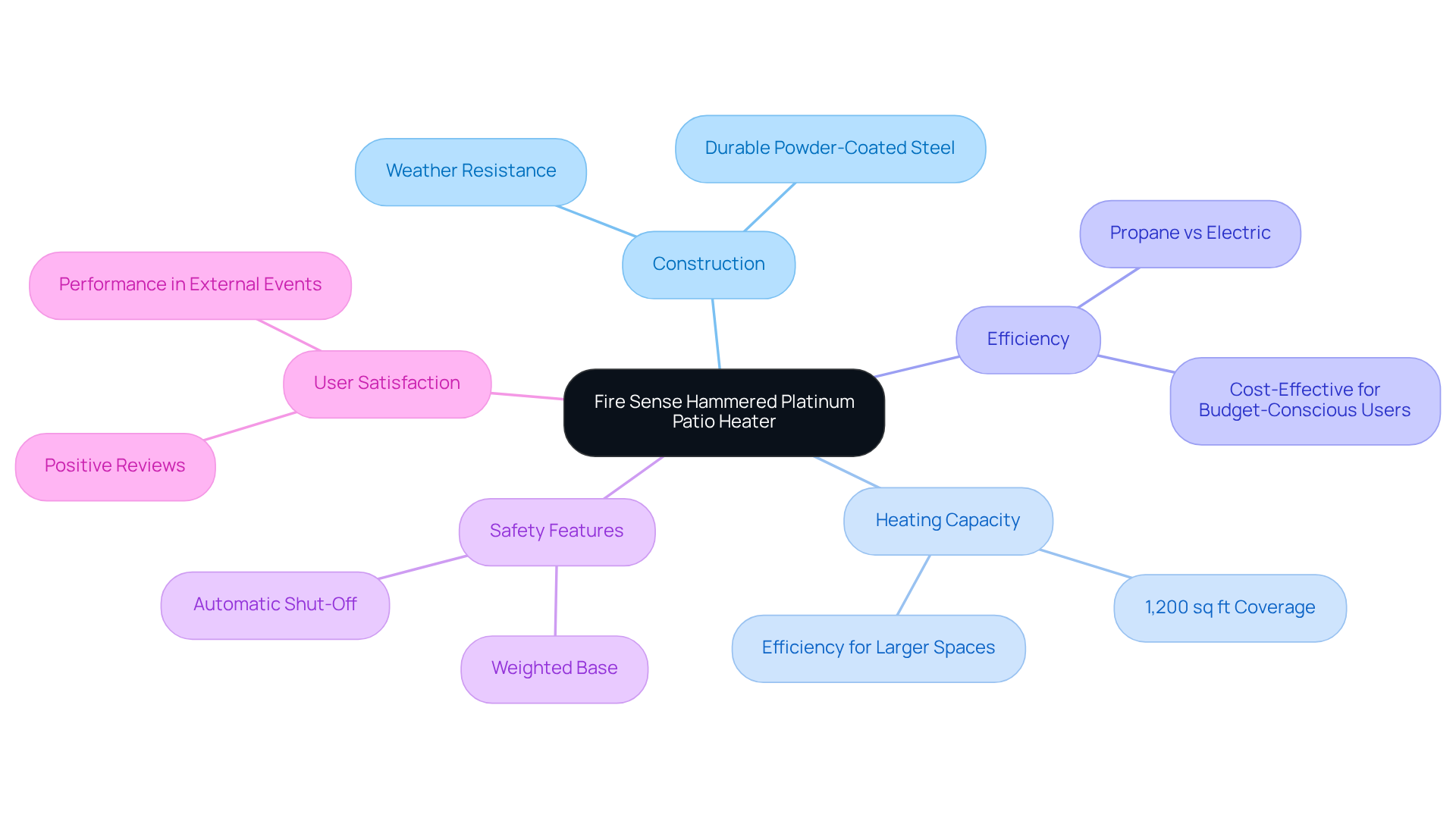 This mindmap illustrates the key features and benefits of the Fire Sense Hammered Platinum Patio Heater. Start at the center with the heater itself, then explore the branches to see how its construction, heating capacity, efficiency, safety features, and user satisfaction contribute to its overall value.