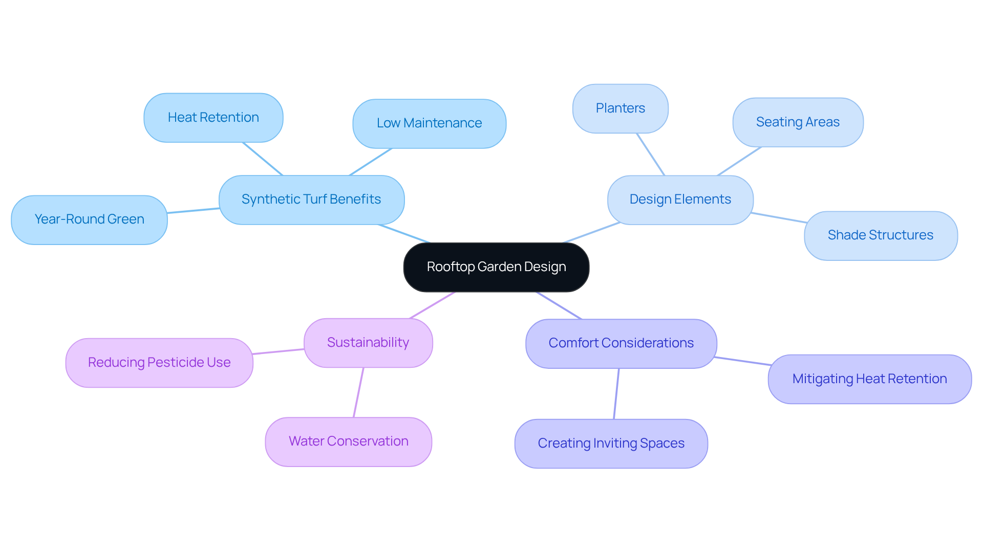 This mindmap starts with the main idea of designing a rooftop garden. Each branch represents a different aspect of the design, such as the benefits of synthetic turf or elements to include. Follow the branches to explore how each part contributes to creating a beautiful and functional rooftop space.