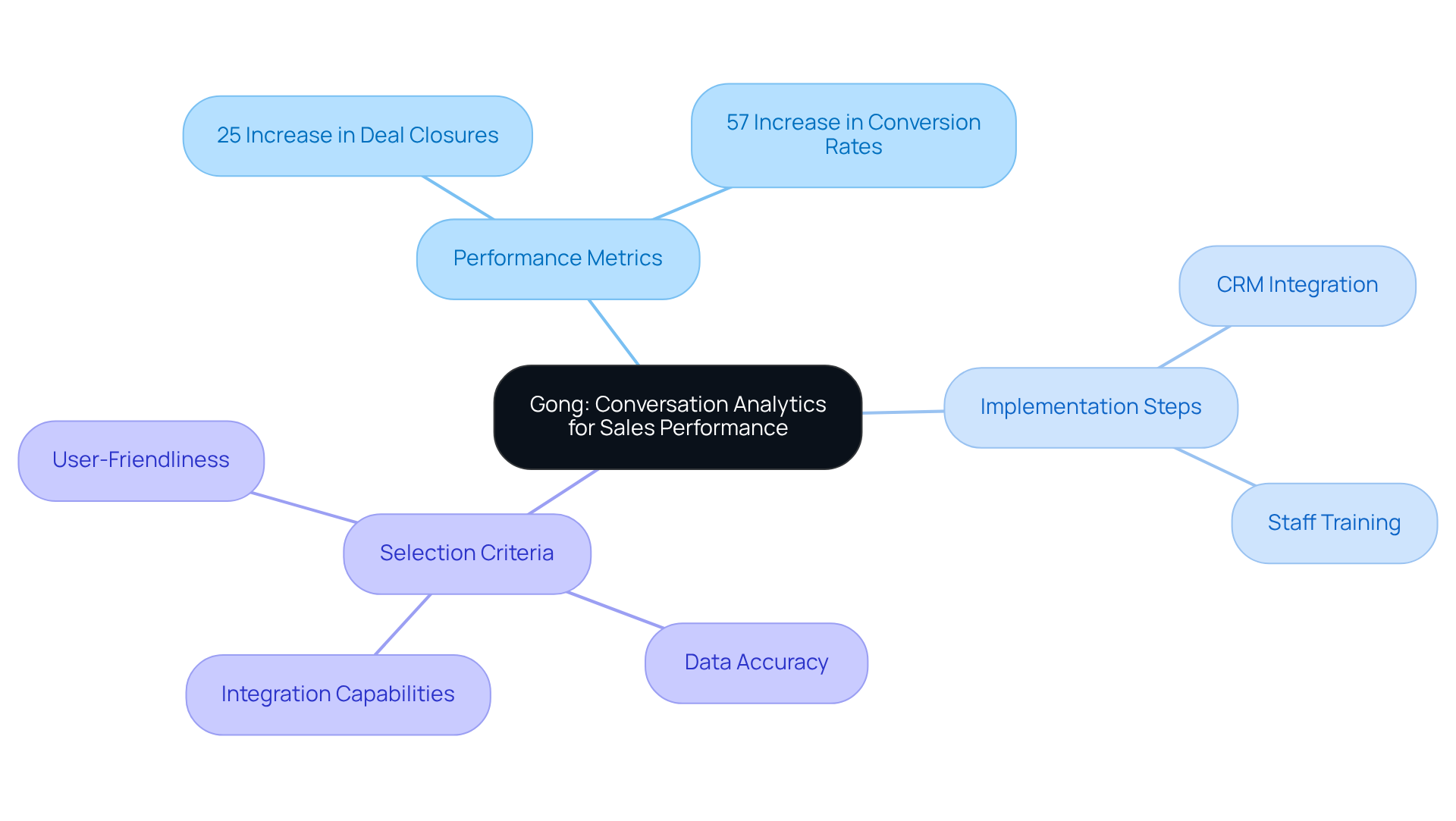 The central node represents Gong's analytics, while the branches show how it impacts sales performance, the steps needed for implementation, and what to look for when choosing analytics platforms.