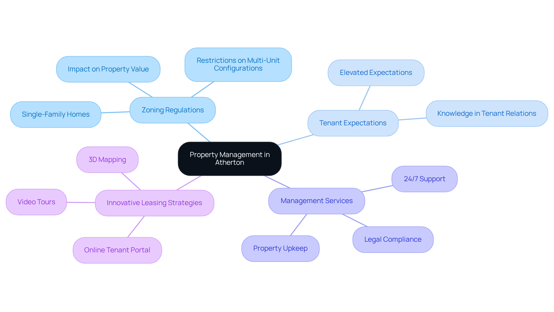 The central node represents the main topic, while the branches show different aspects of property management. Each sub-branch provides more detail, helping you see how everything connects in this complex environment.