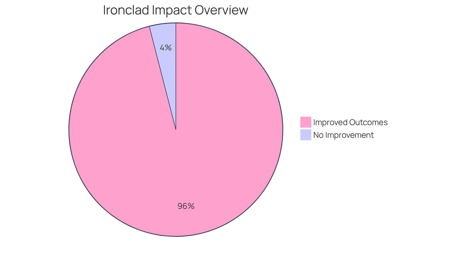 The blue slice shows the majority of professionals who found Ironclad effective, while the gray slice represents those who did not. The additional visual for turnaround time highlights how much faster contracts can be managed with Ironclad.